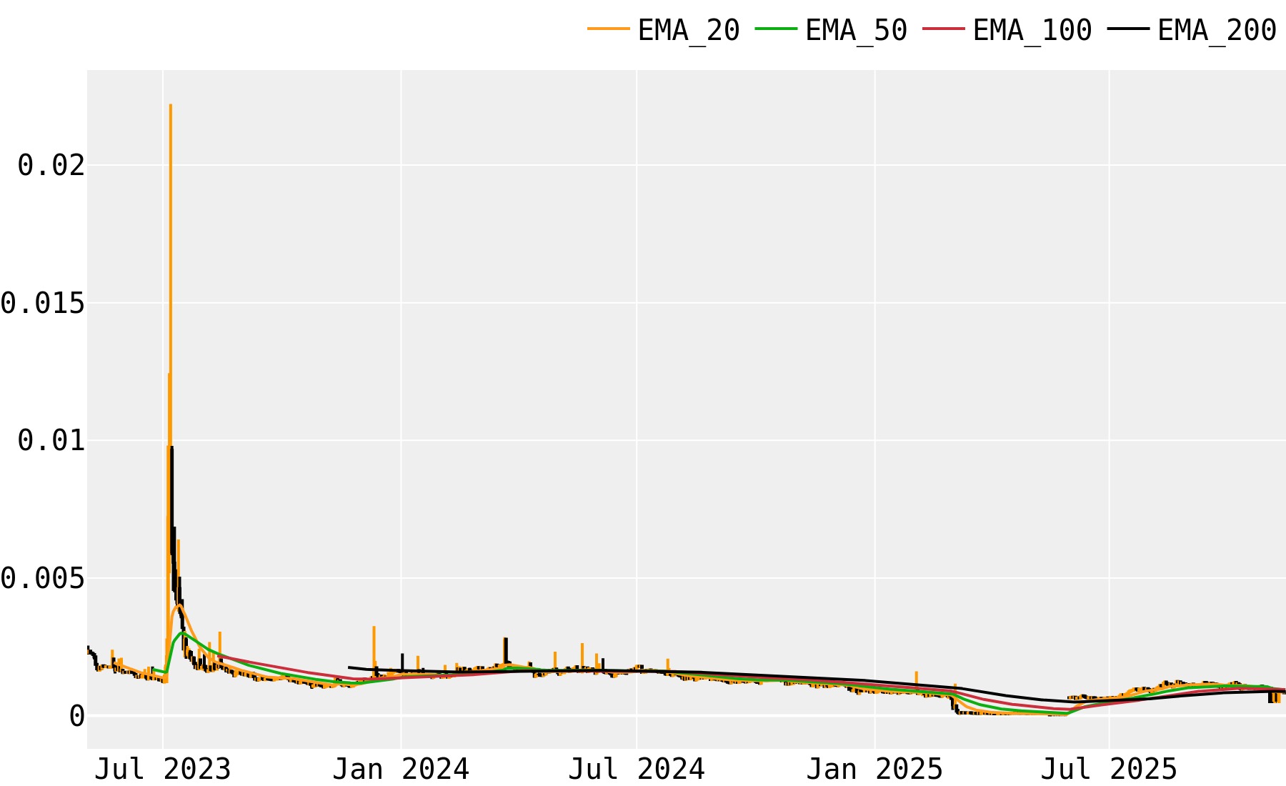 BXH Token BXH Exponential moving averages