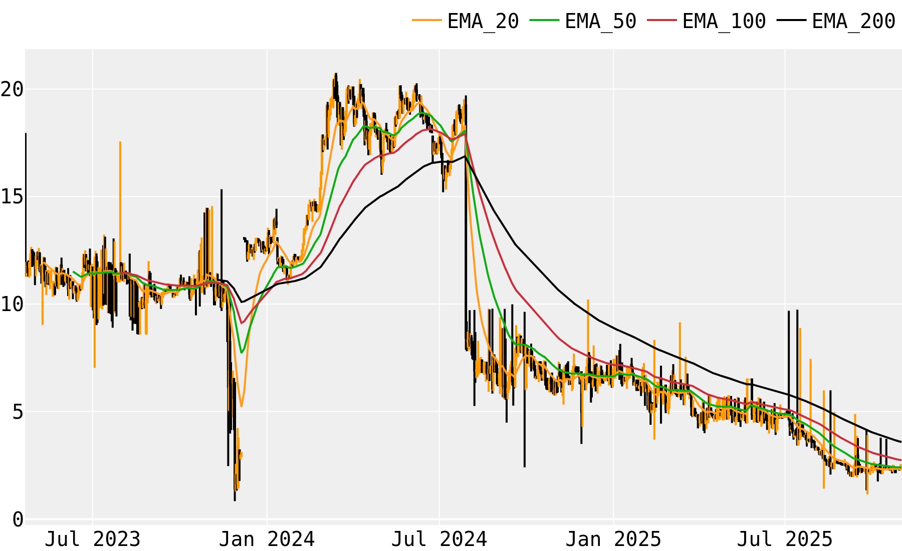 Obyte GBYTE Экспоненциальные скользящие средние