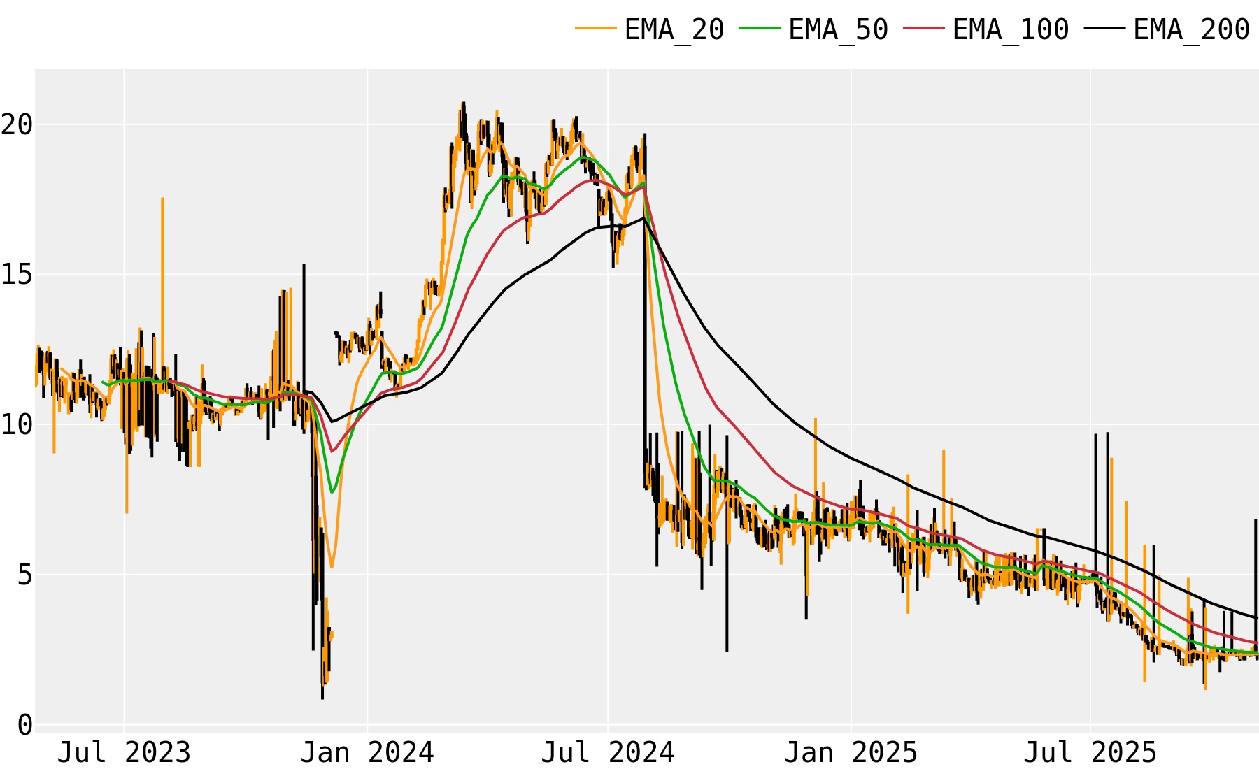 Obyte GBYTE Exponential moving averages
