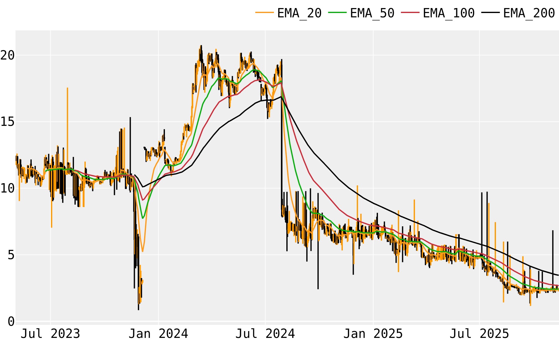 Obyte GBYTE Exponential moving averages