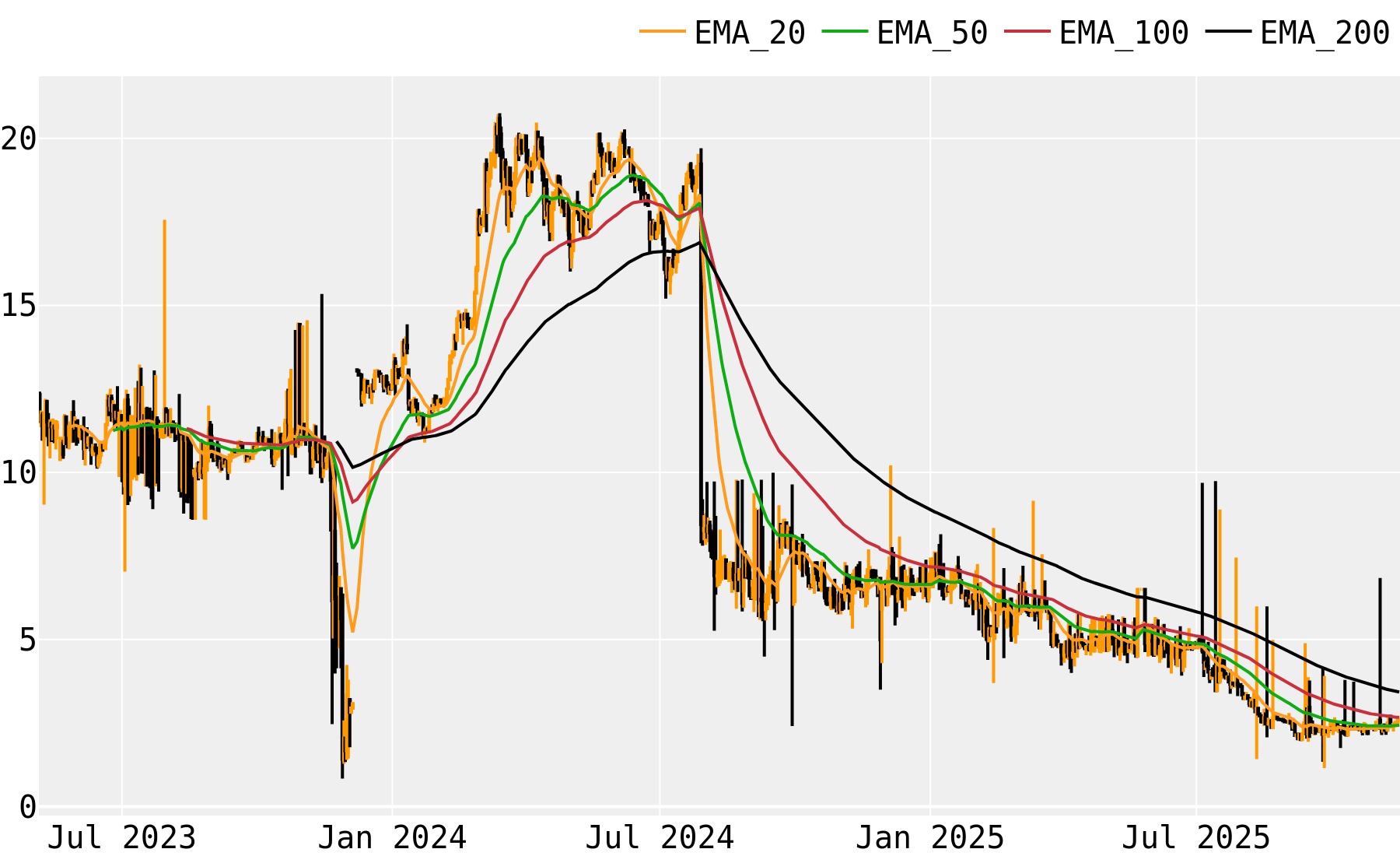 Obyte GBYTE Exponential moving averages