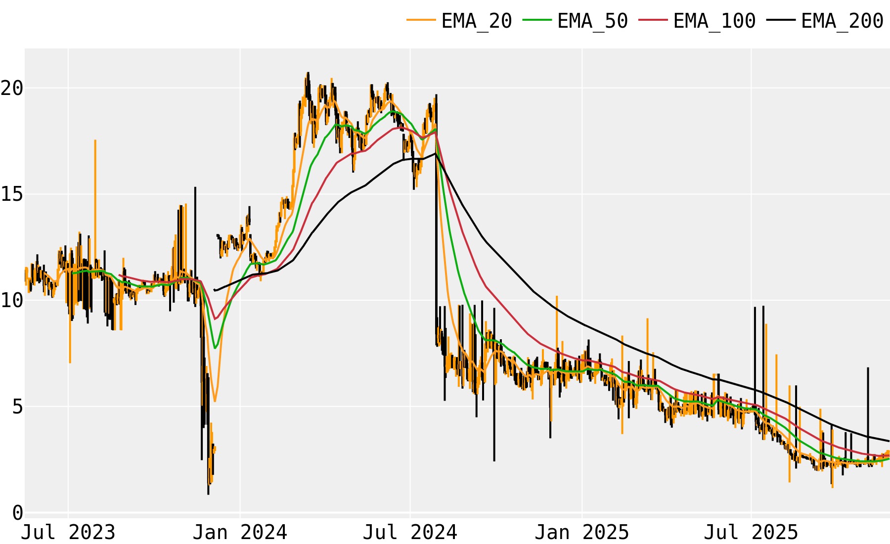 Obyte GBYTE Exponential moving averages