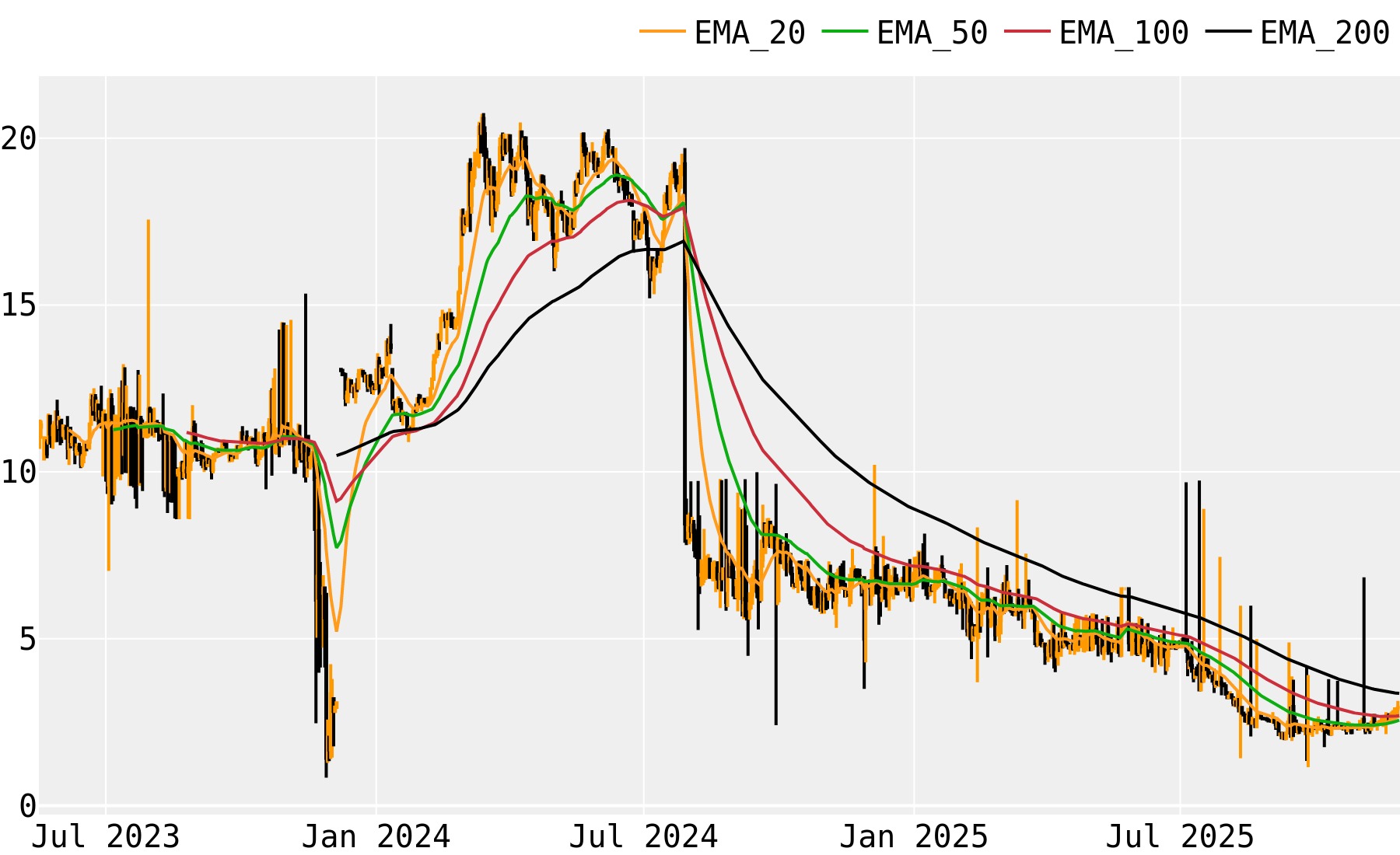Obyte GBYTE Exponential moving averages