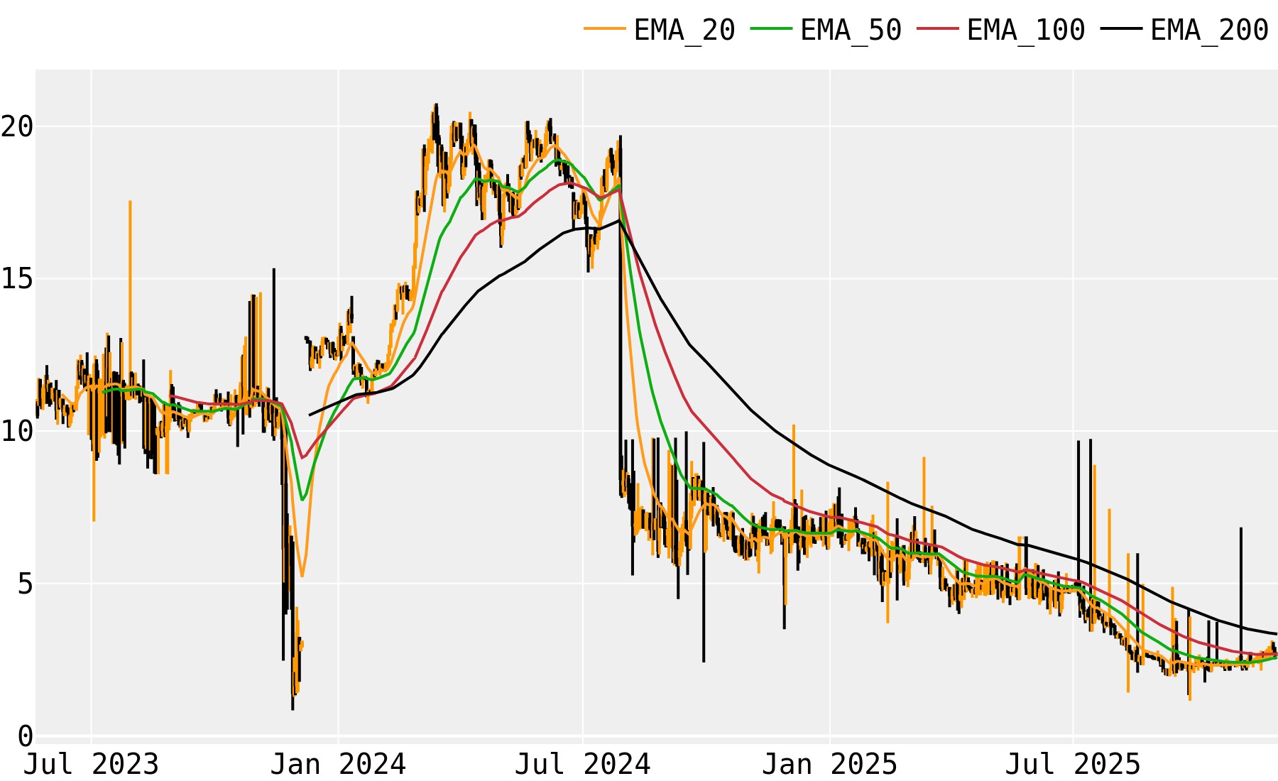Obyte GBYTE Exponential moving averages