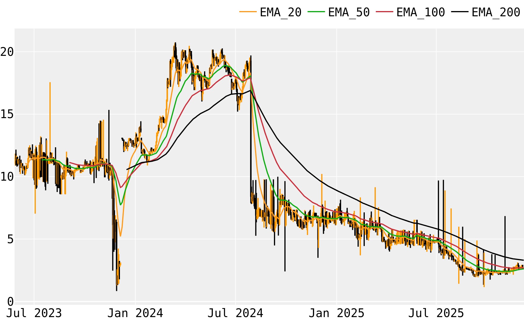 Obyte GBYTE Exponential moving averages