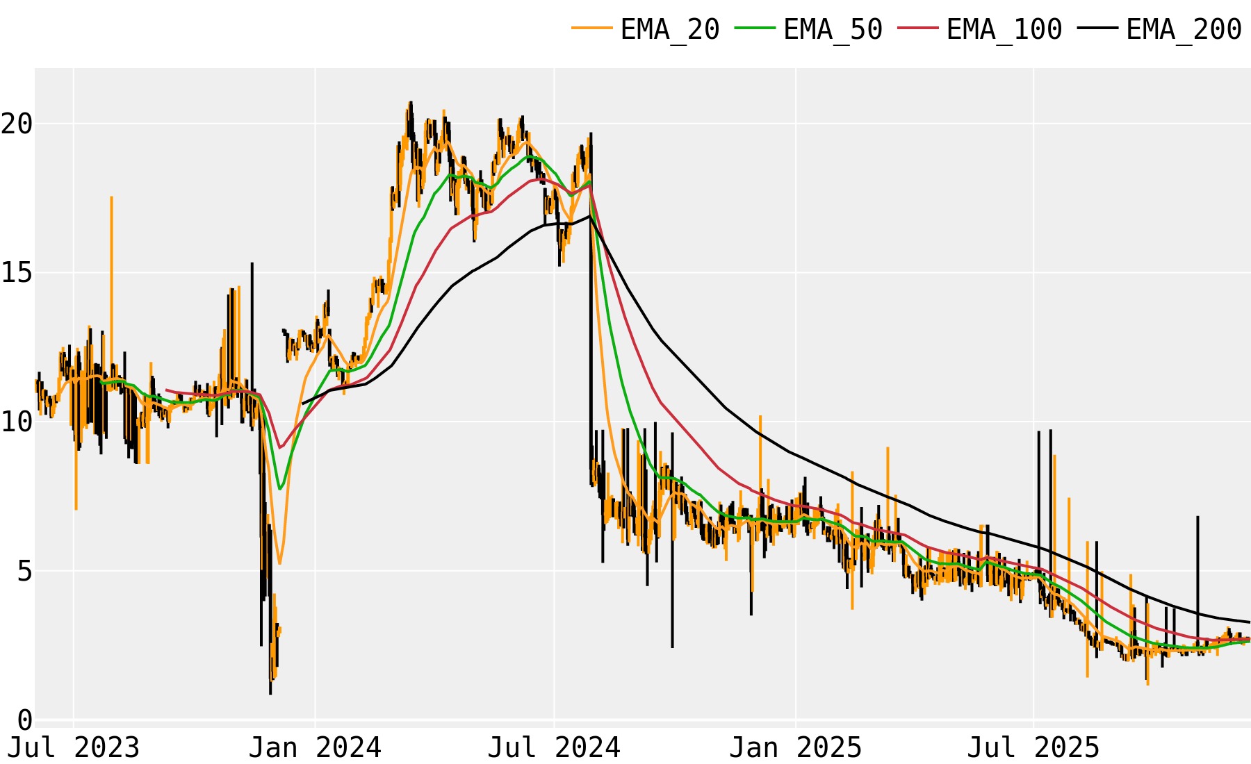 Obyte GBYTE Exponential moving averages