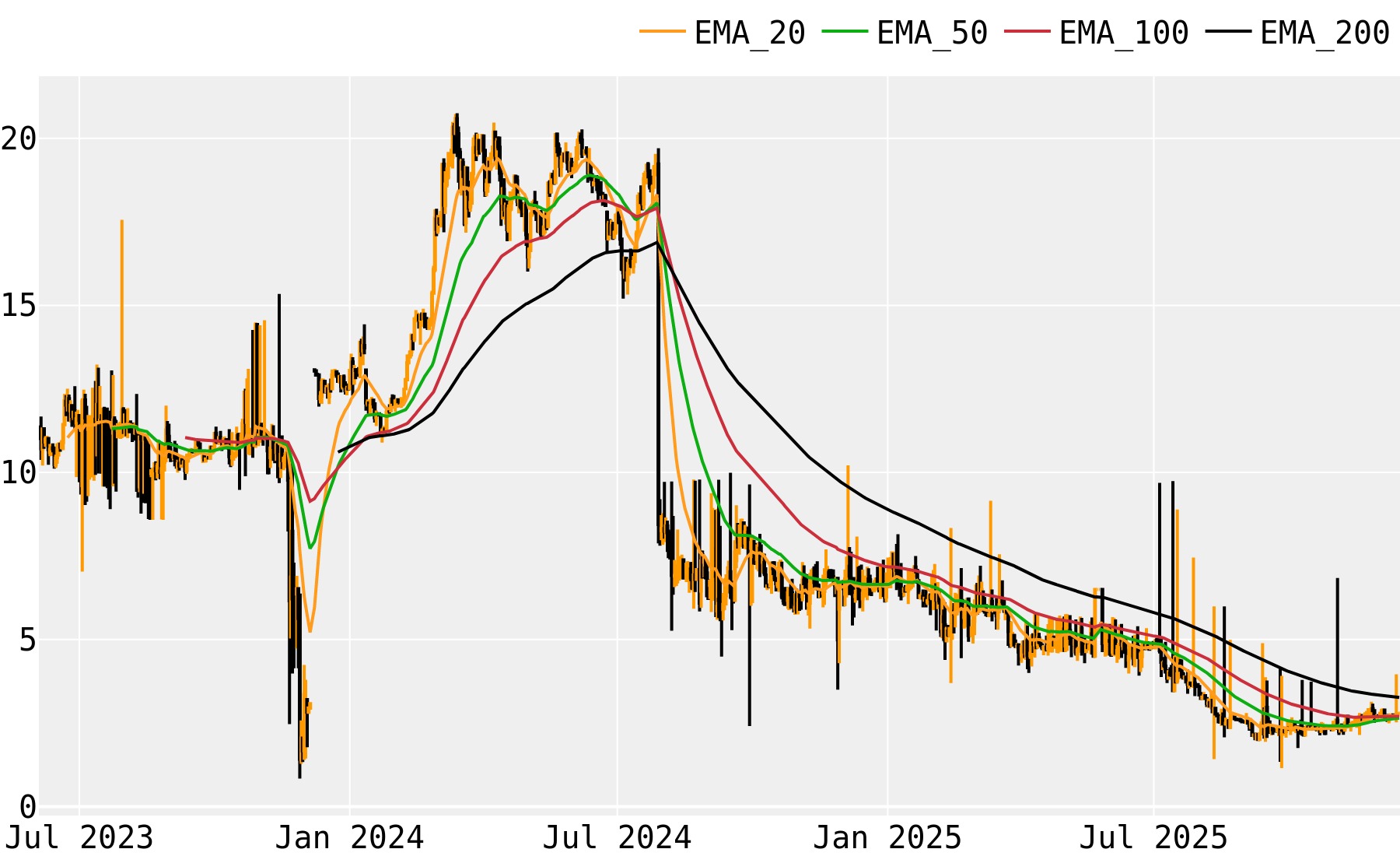 Obyte GBYTE Exponential moving averages