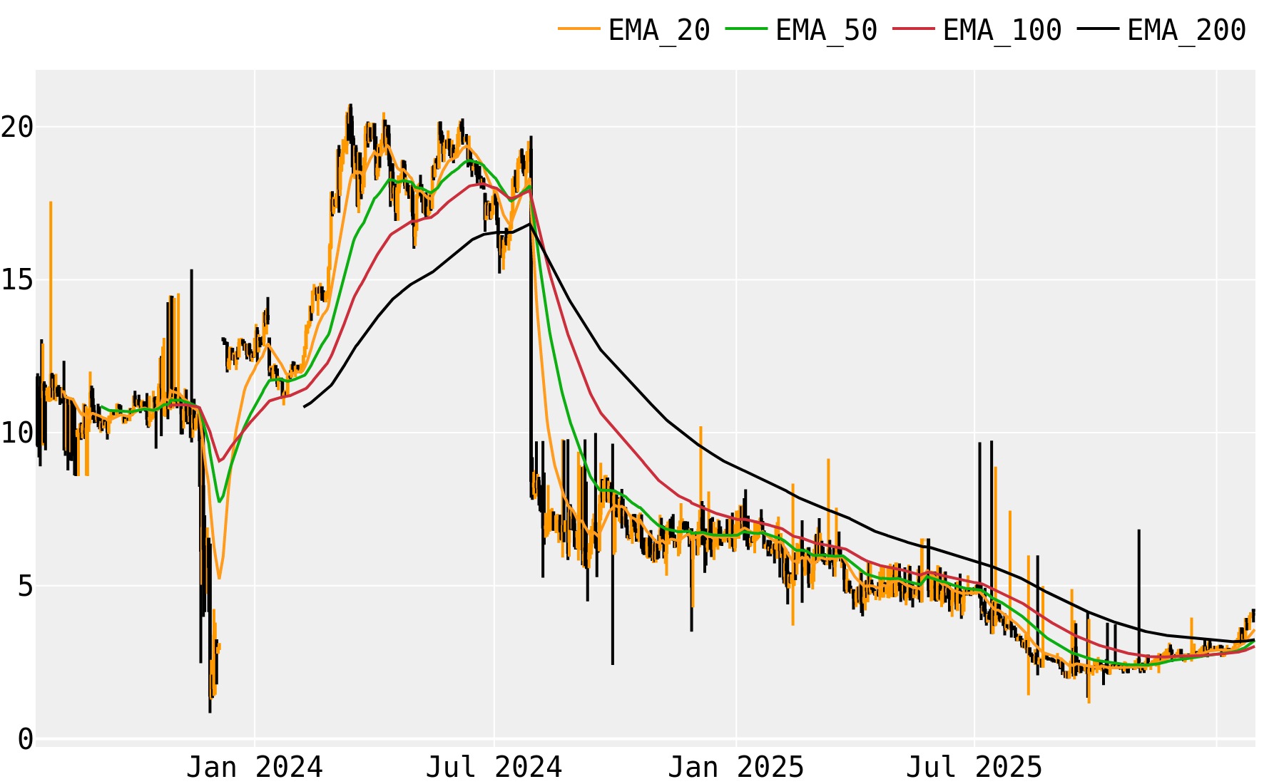 Obyte GBYTE Экспоненциальные скользящие средние