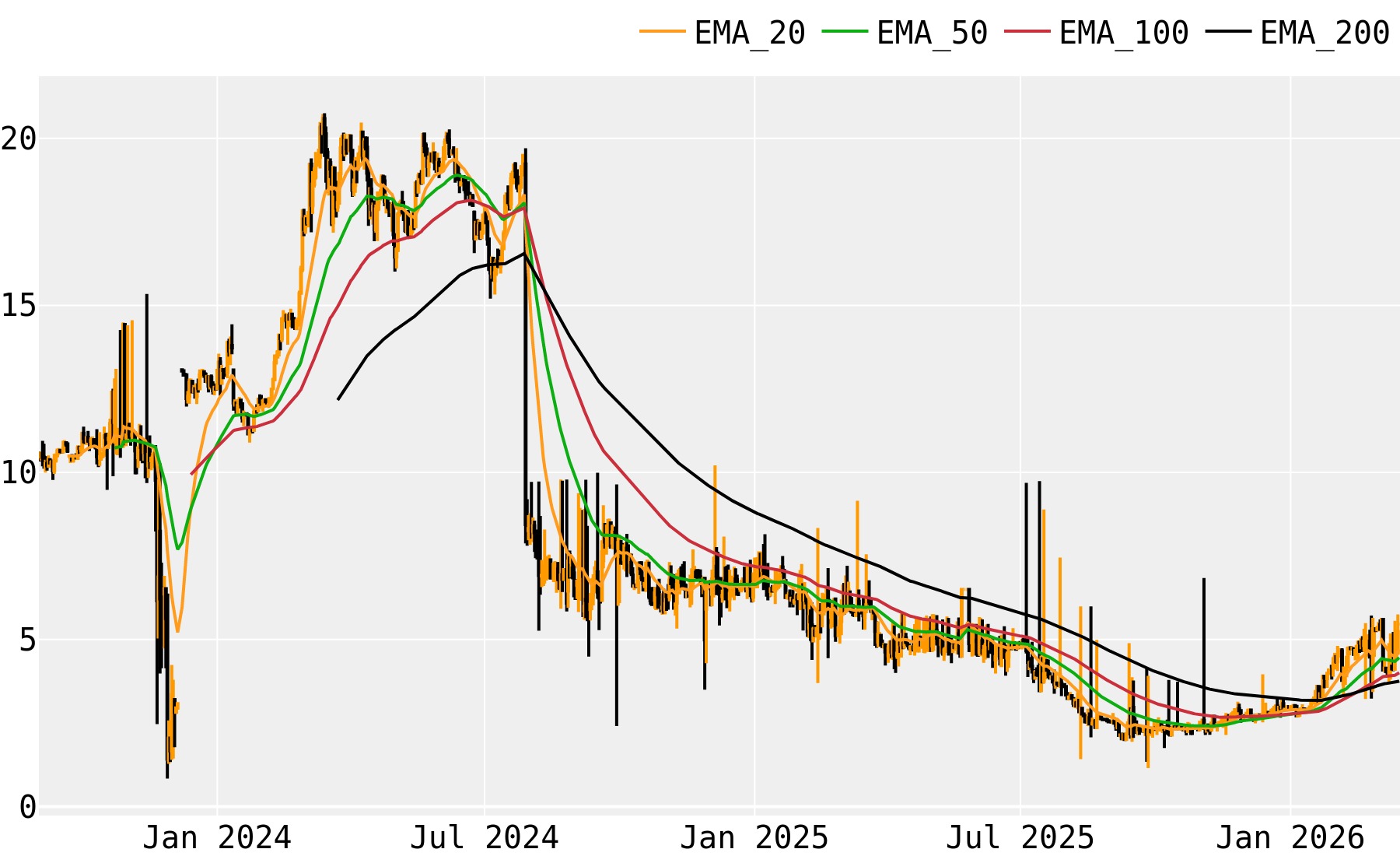 Obyte GBYTE Экспоненциальные скользящие средние