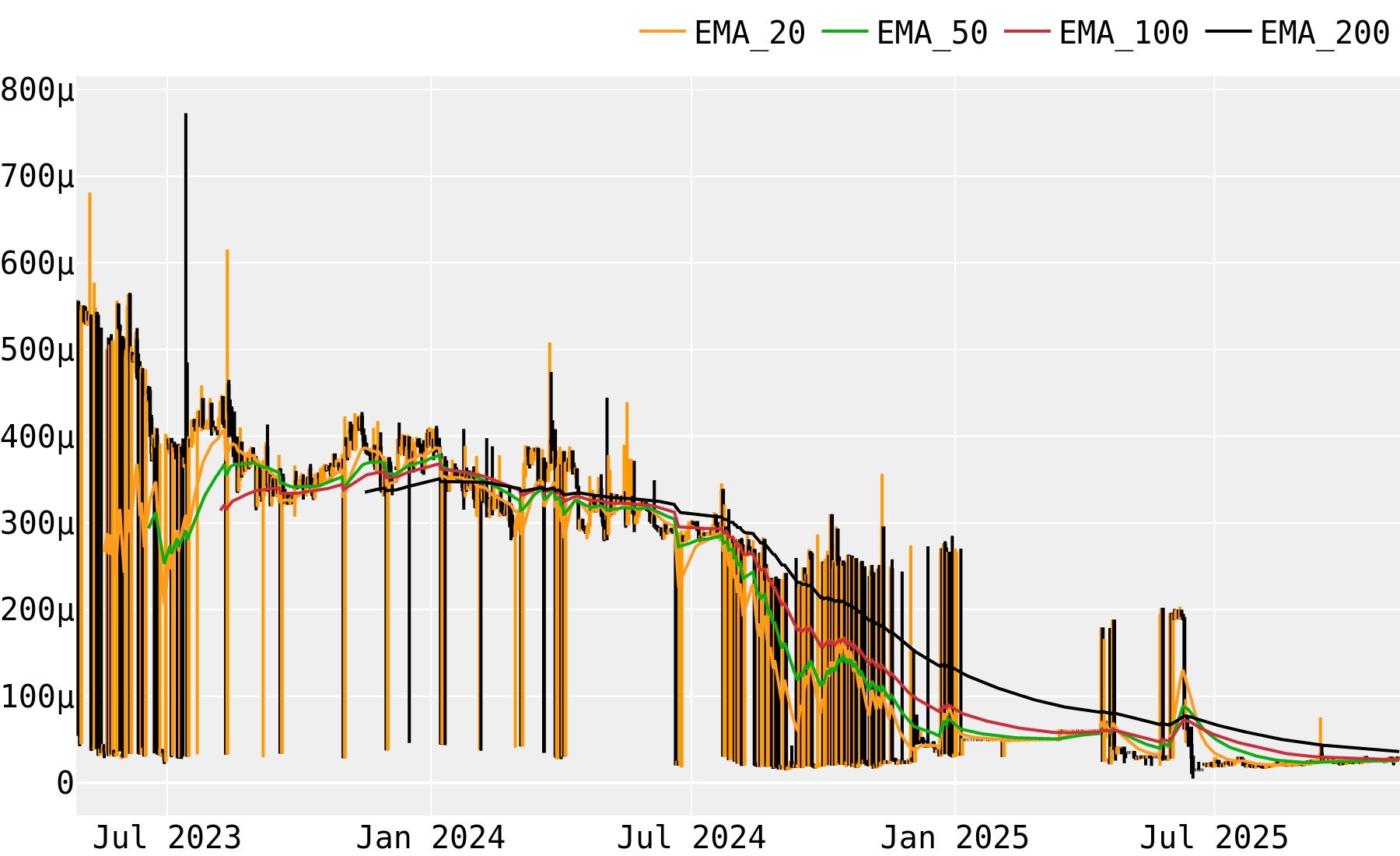 Bytecoin BCN Exponential moving averages
