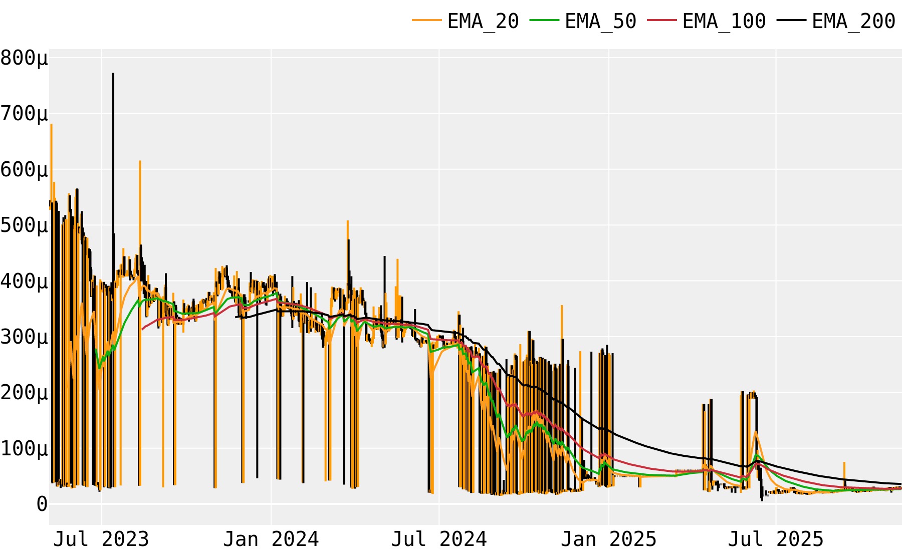 Bytecoin BCN Exponential moving averages