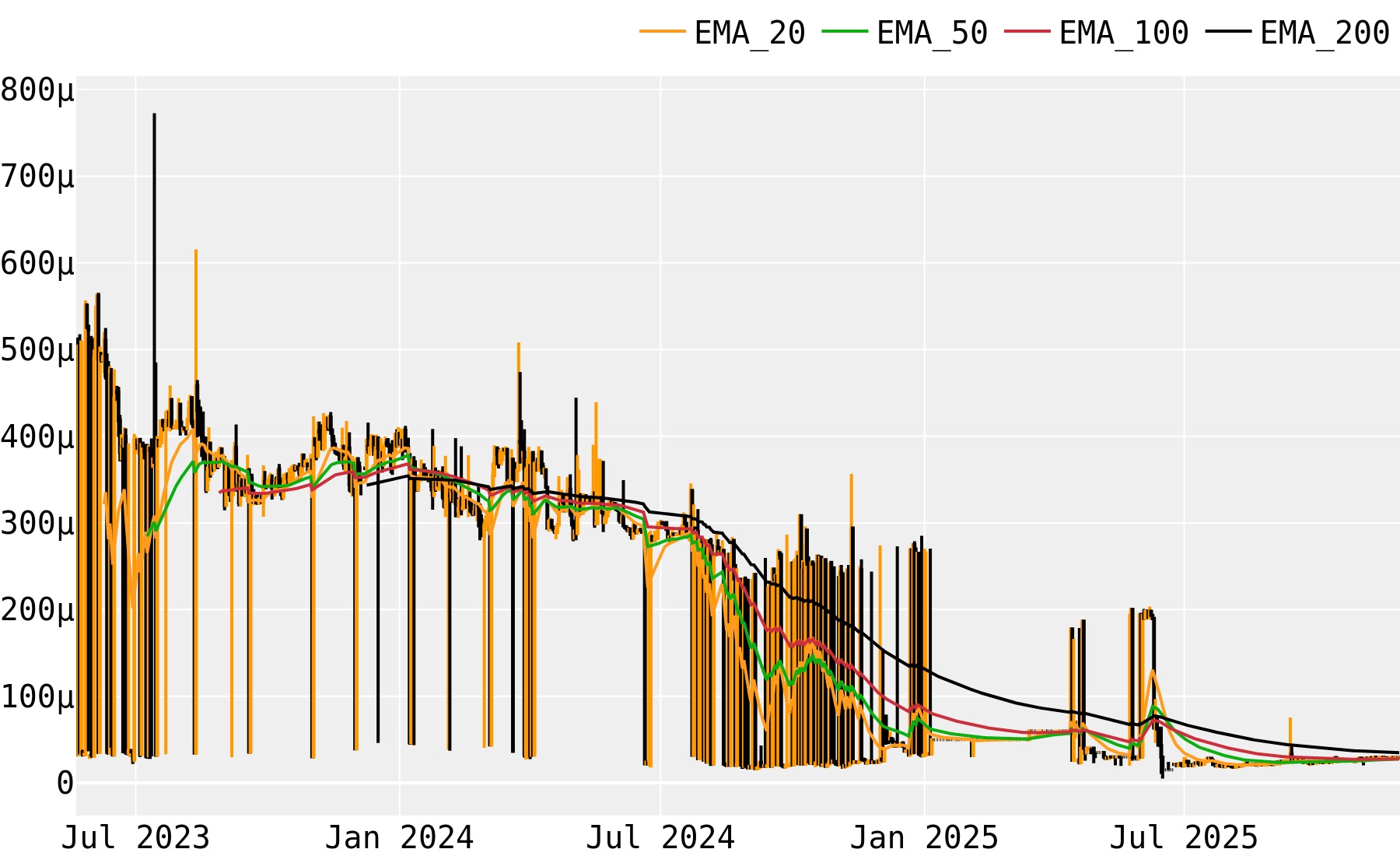 Bytecoin BCN Exponential moving averages