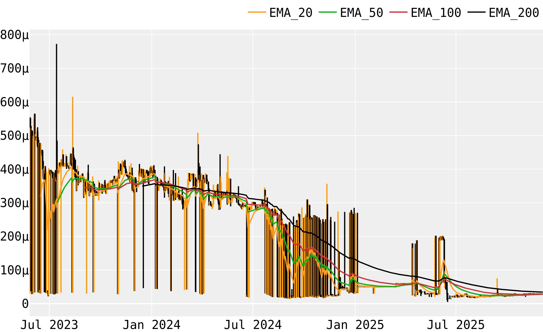 Bytecoin BCN Exponential moving averages