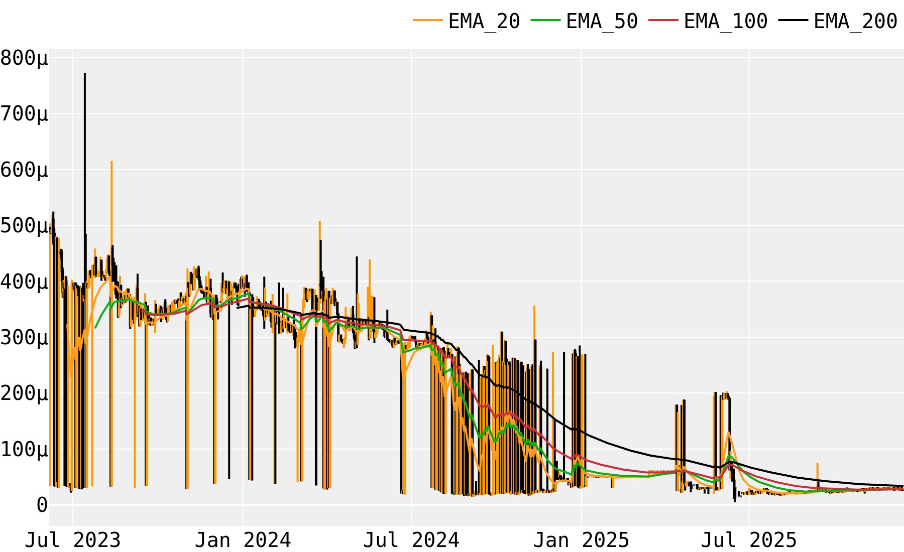 Medias móviles exponenciales de Bytecoin