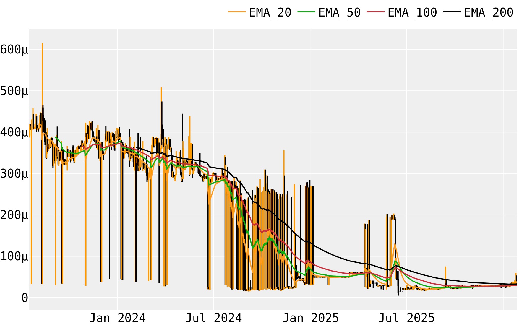 Bytecoin BCN Экспоненциальные скользящие средние