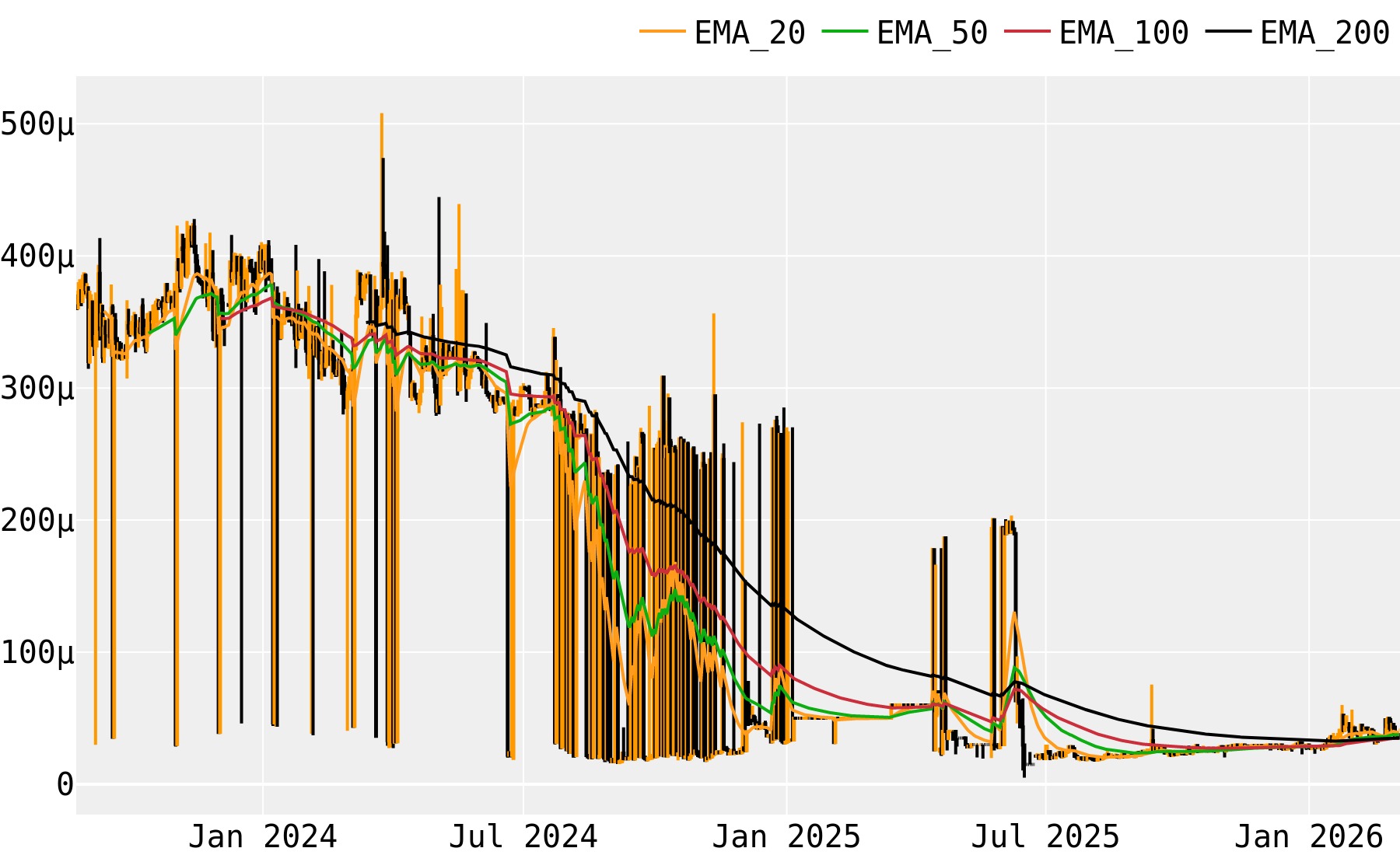 Medias móviles exponenciales de Bytecoin