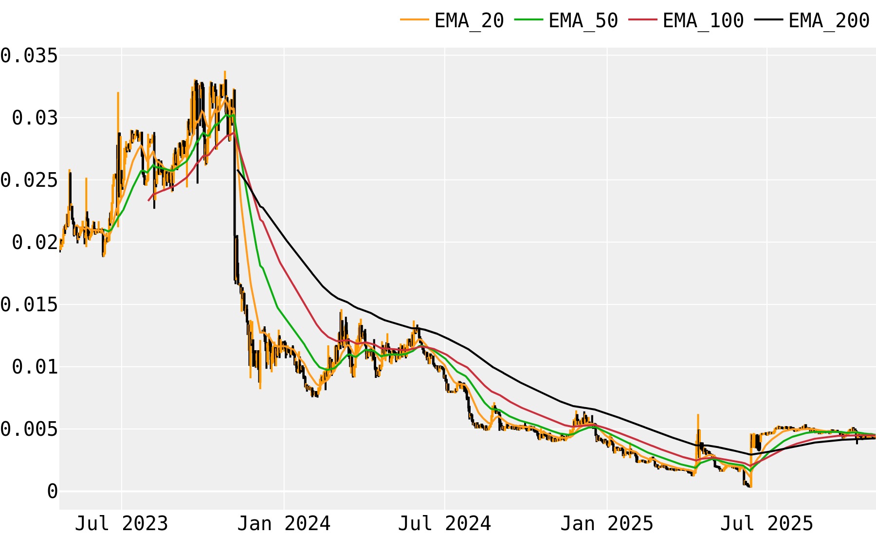 Bytom BTM Exponential moving averages