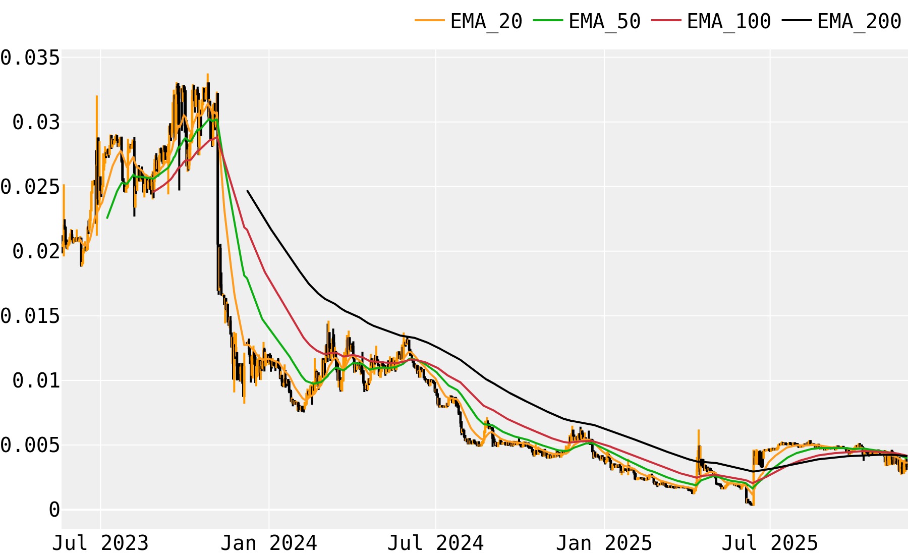 Bytom BTM Exponential moving averages