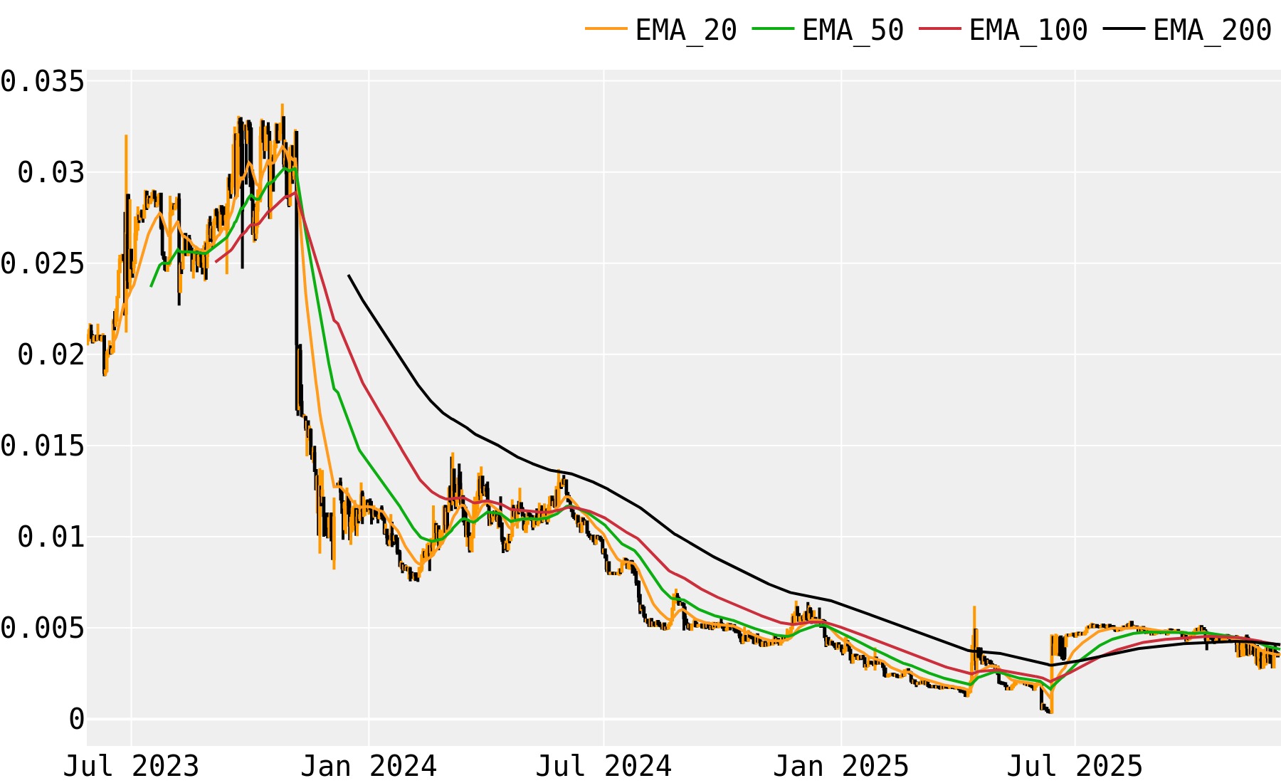 Bytom BTM Exponential moving averages