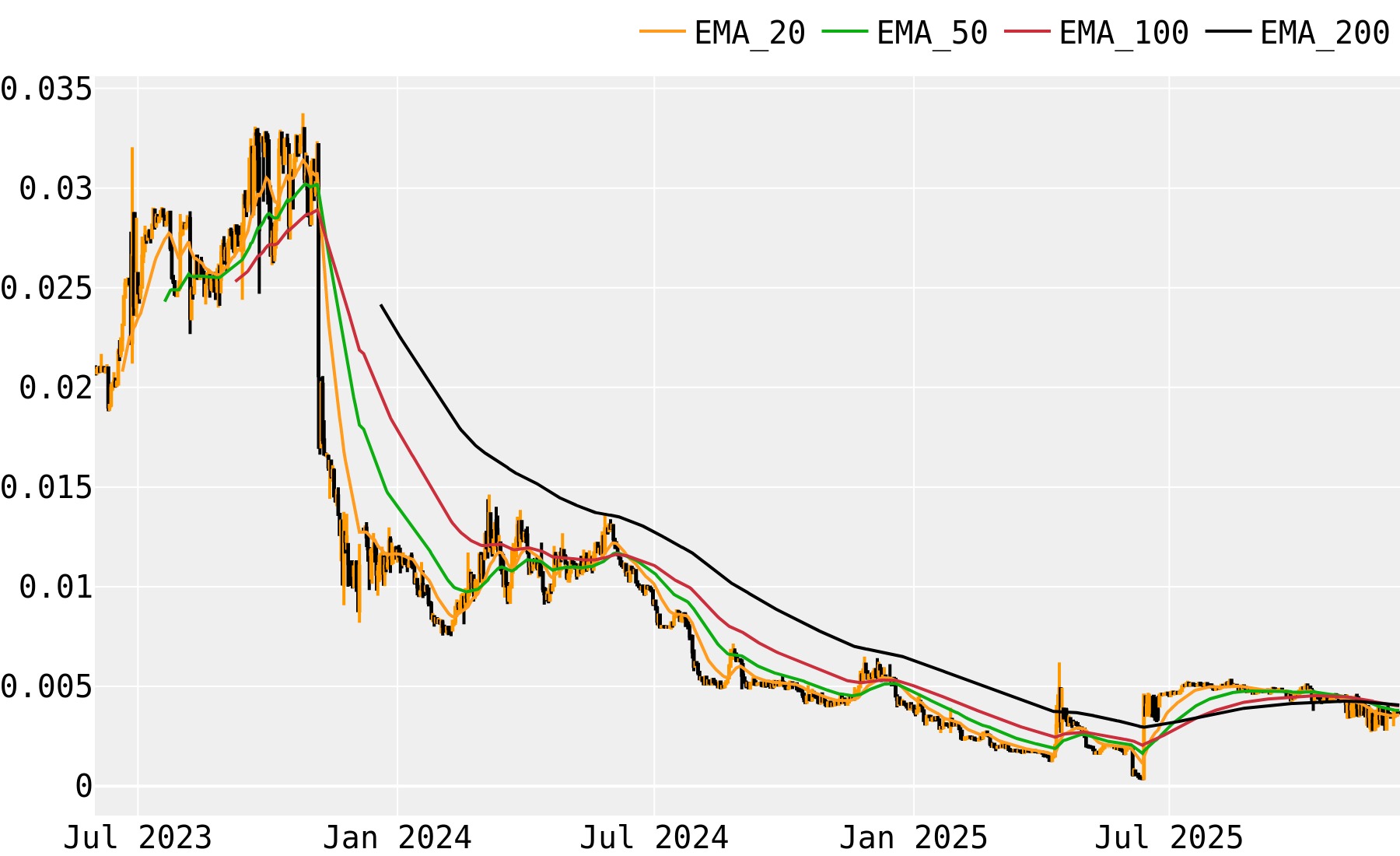 Bytom BTM Exponential moving averages