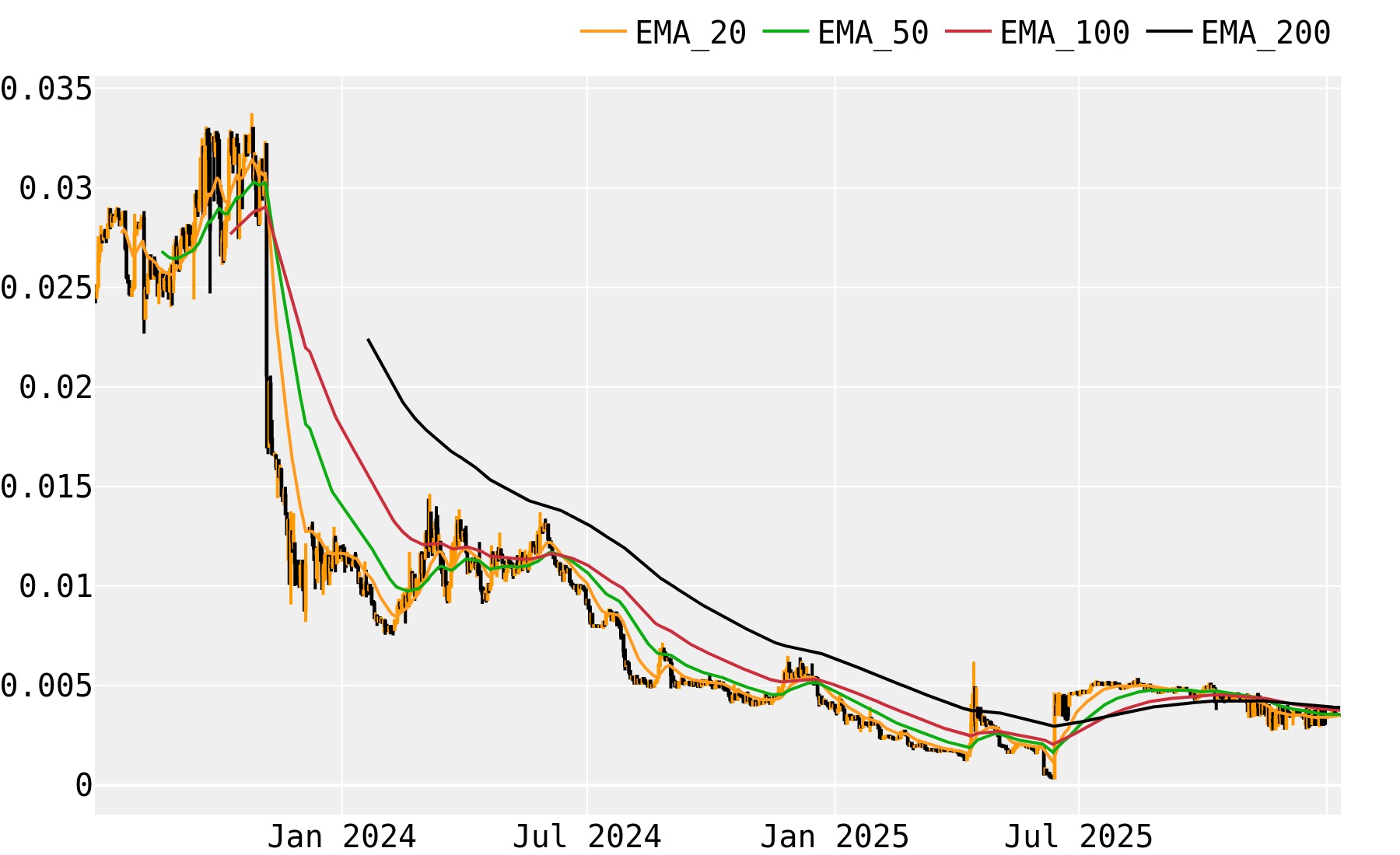Medias móviles exponenciales de Bytom