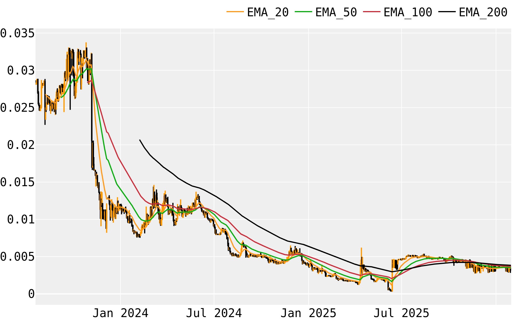 Bytom Üstel Hareketli Ortalamaları