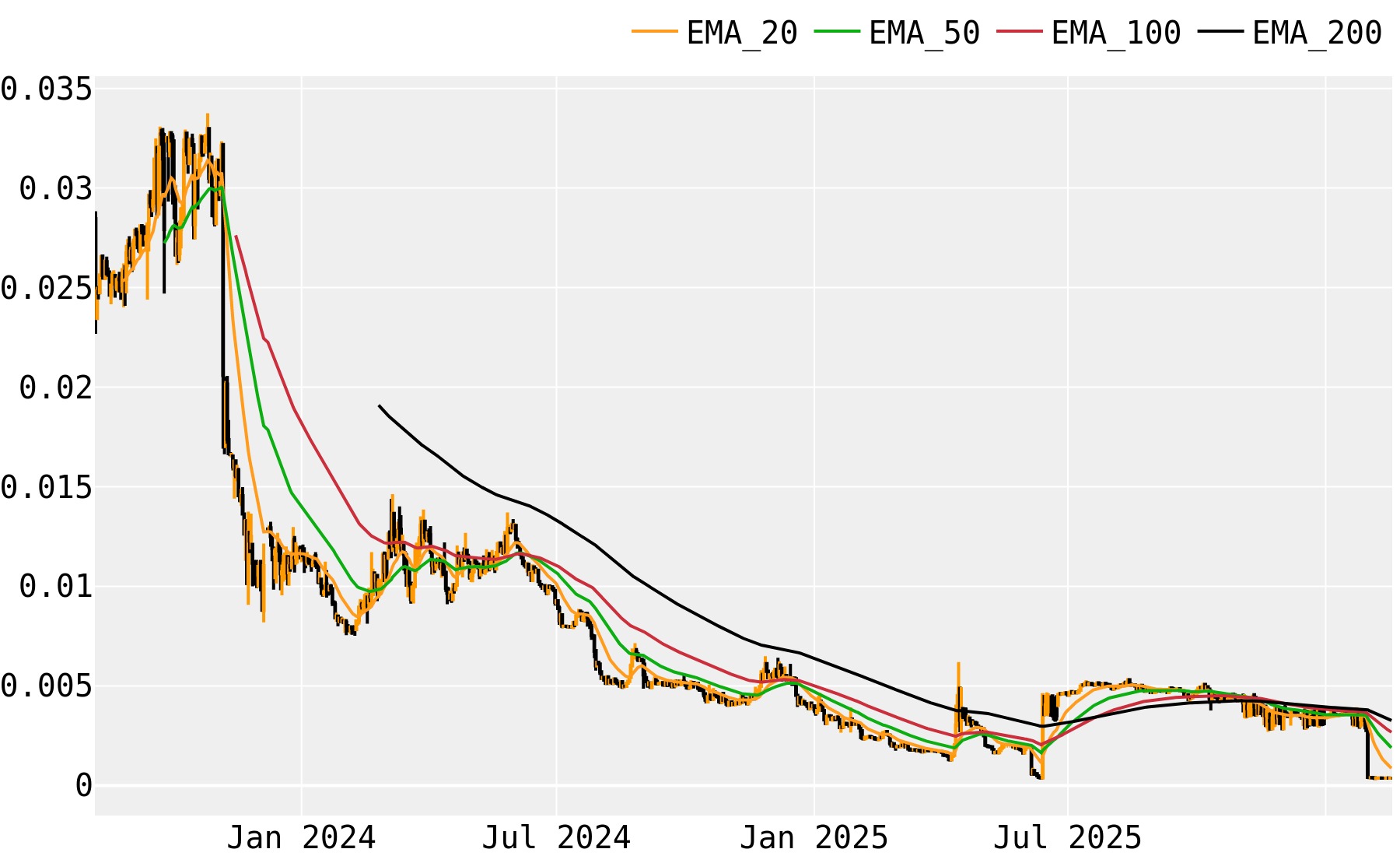 Medias móviles exponenciales de Bytom