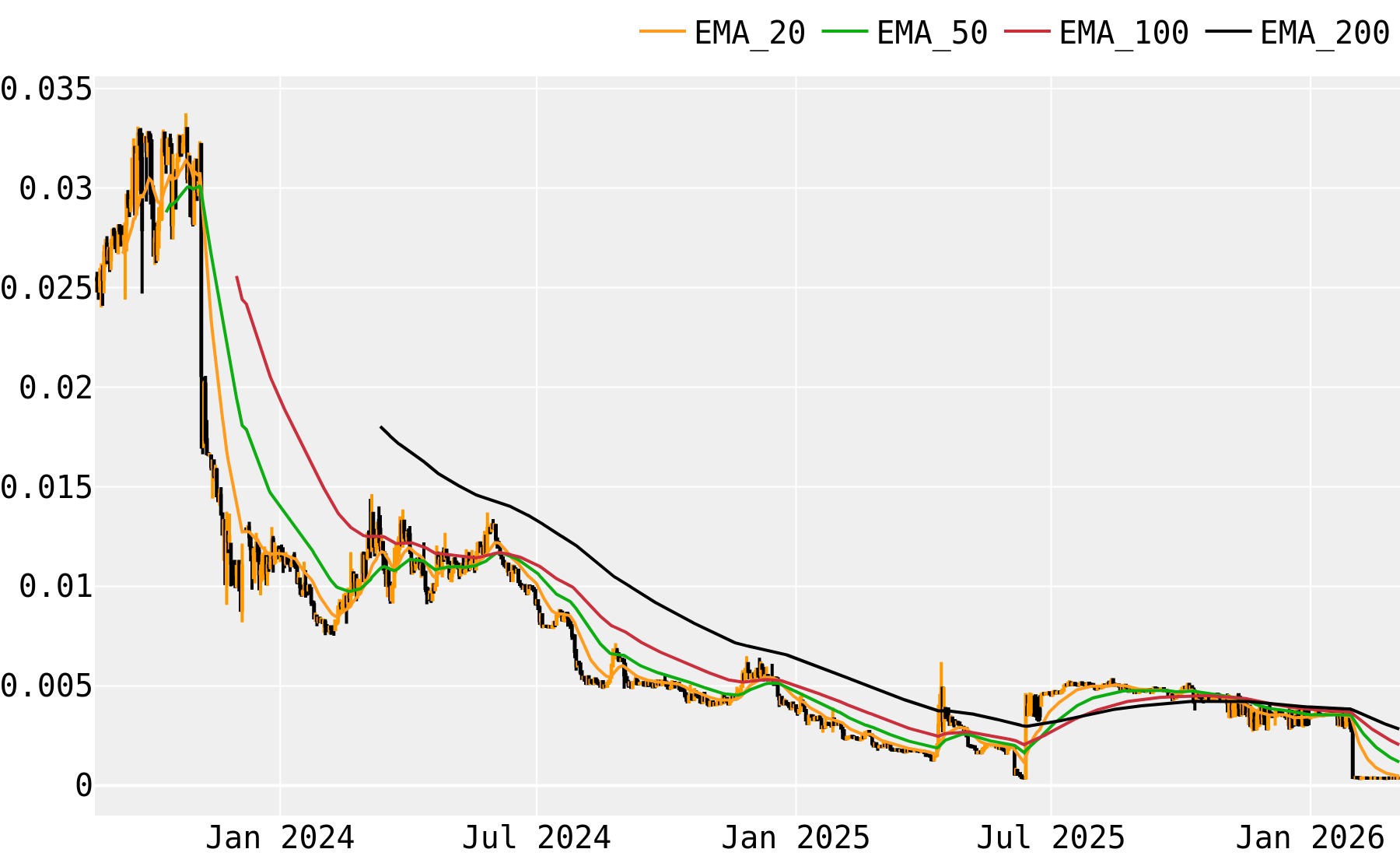 Bytom BTM Экспоненциальные скользящие средние
