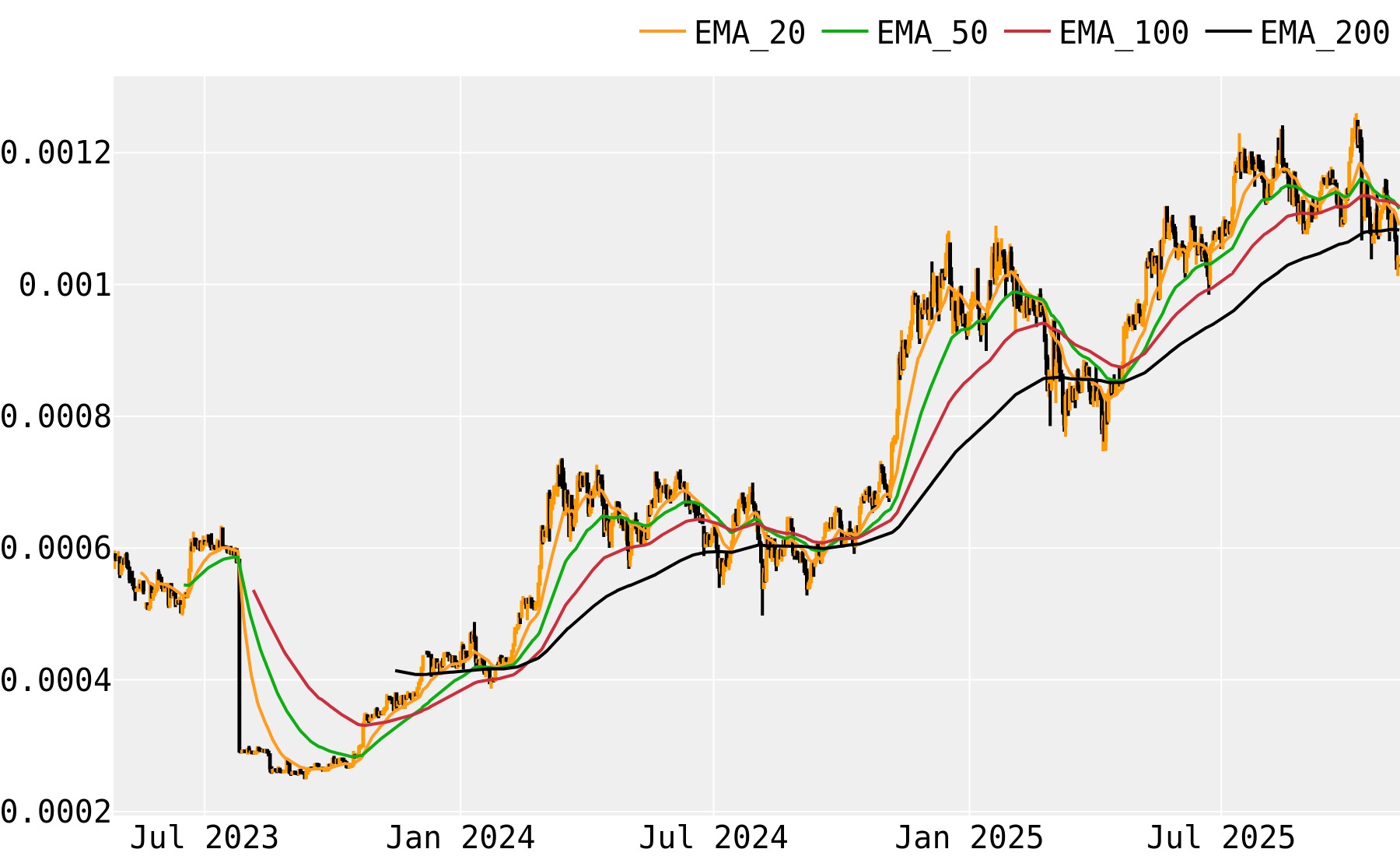 Cabbage CAB Exponential moving averages