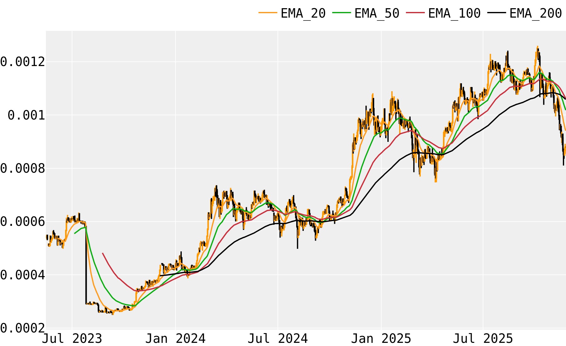 Cabbage CAB Exponential moving averages