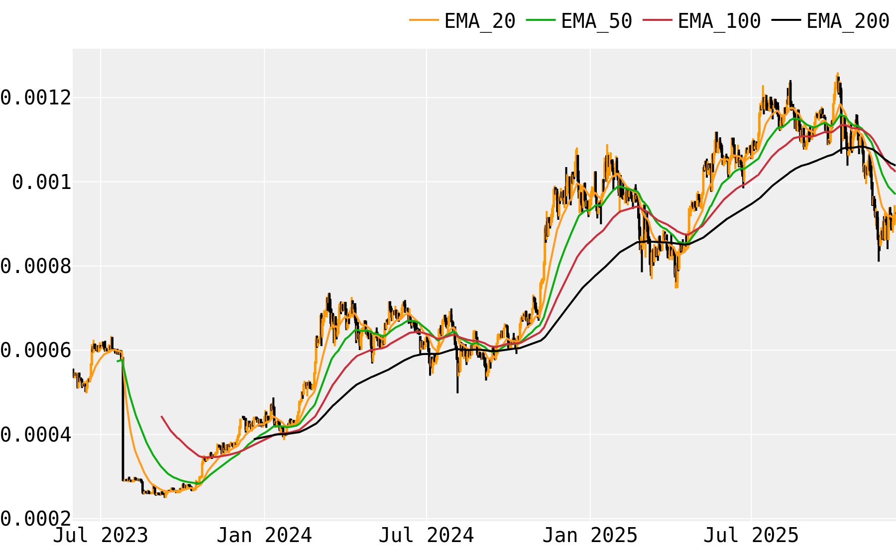 Cabbage CAB Exponential moving averages