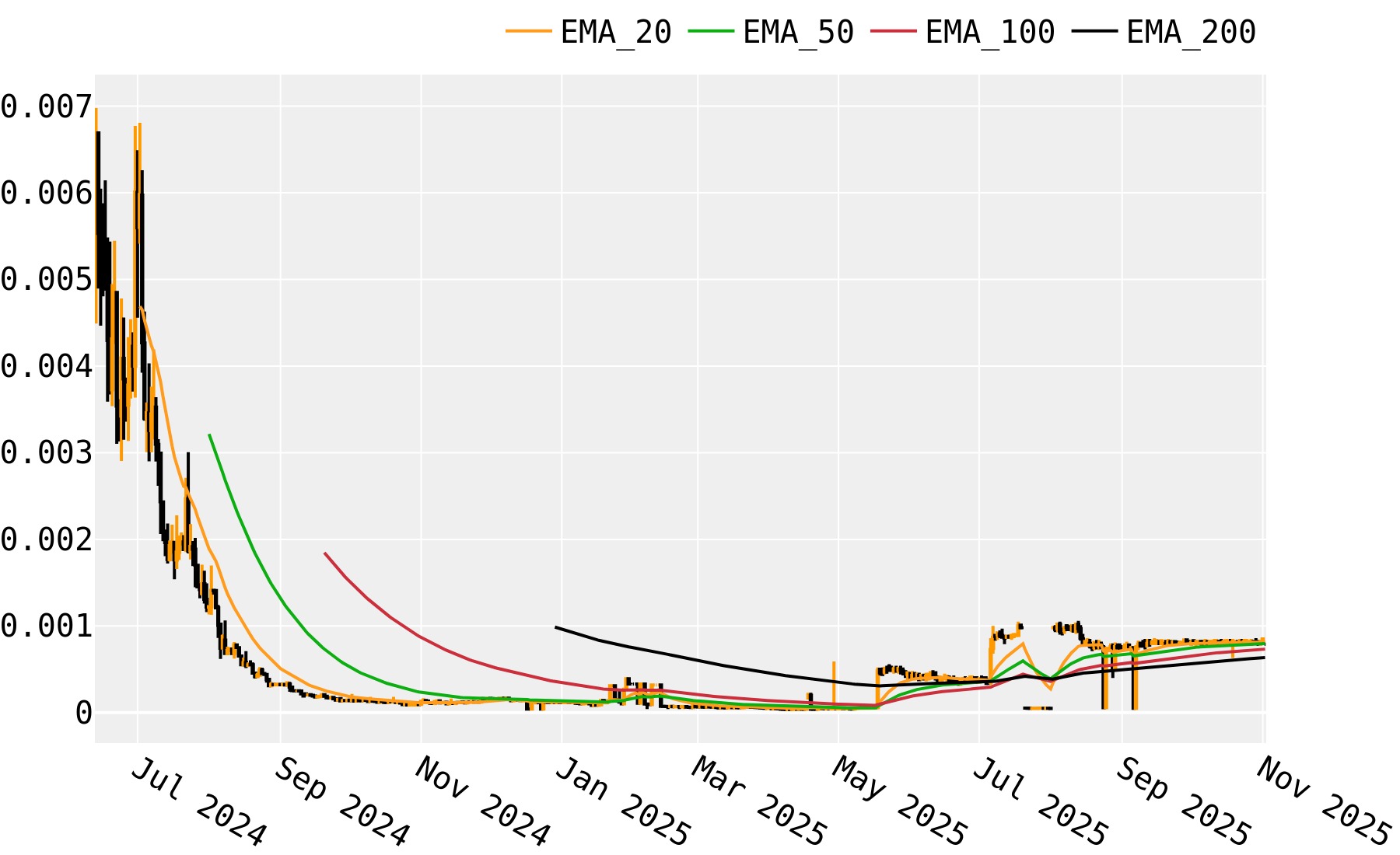 Caitlyn Jenner (ETH) JENNER Exponential moving averages