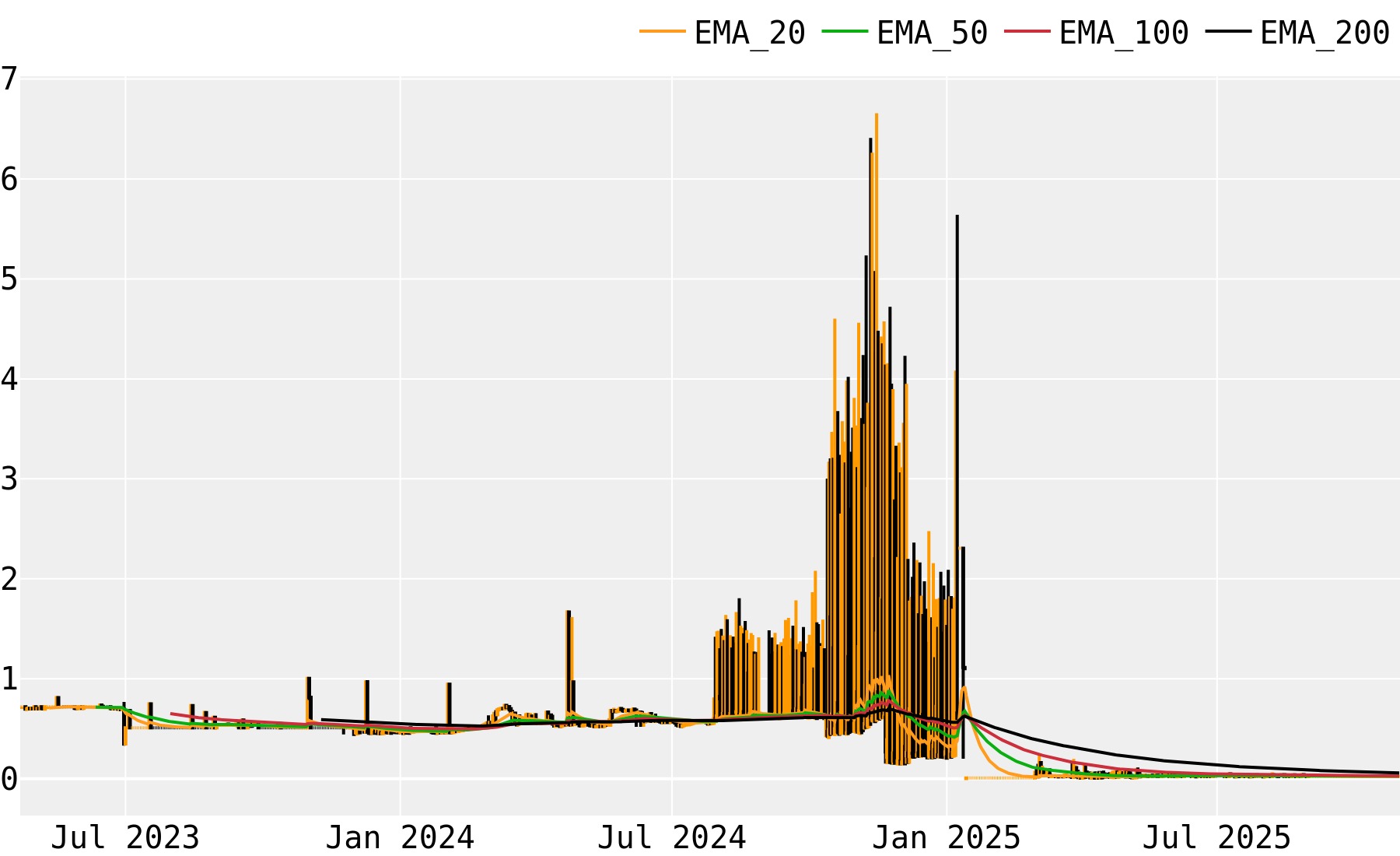 Cajutel CAJ Exponential moving averages
