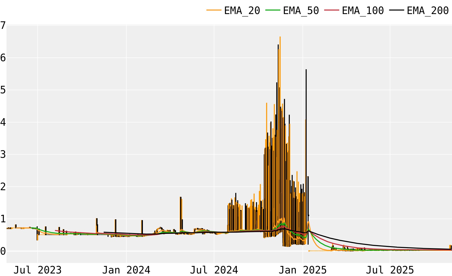 Cajutel CAJ Exponential moving averages