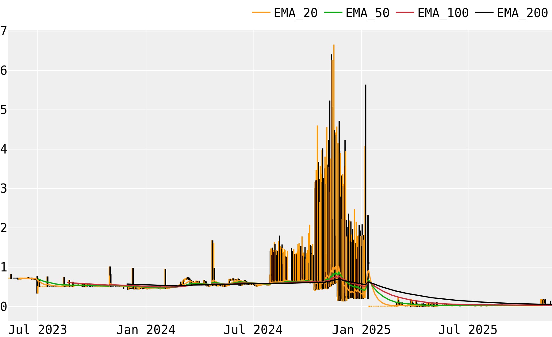 Cajutel CAJ Exponential moving averages