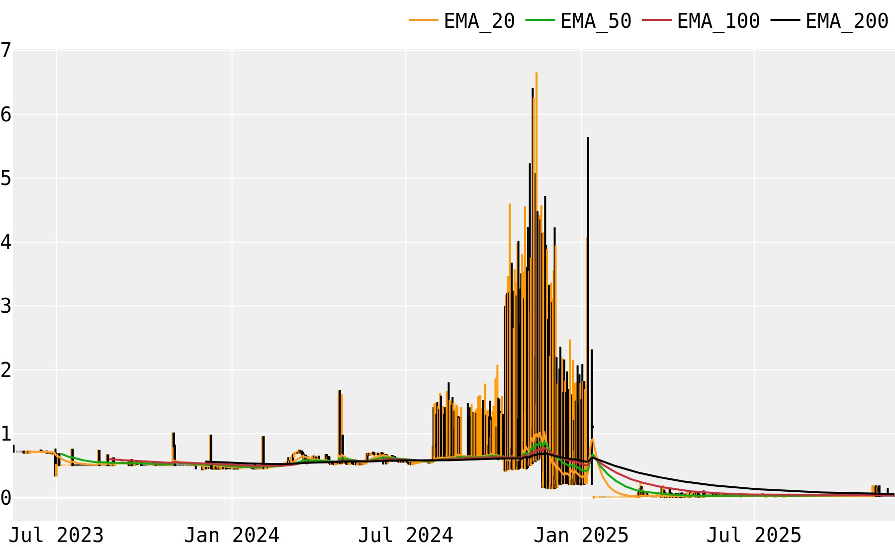 Cajutel CAJ Exponential moving averages