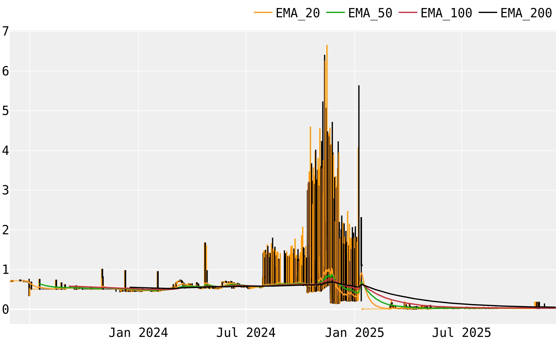Cajutel CAJ Exponential moving averages