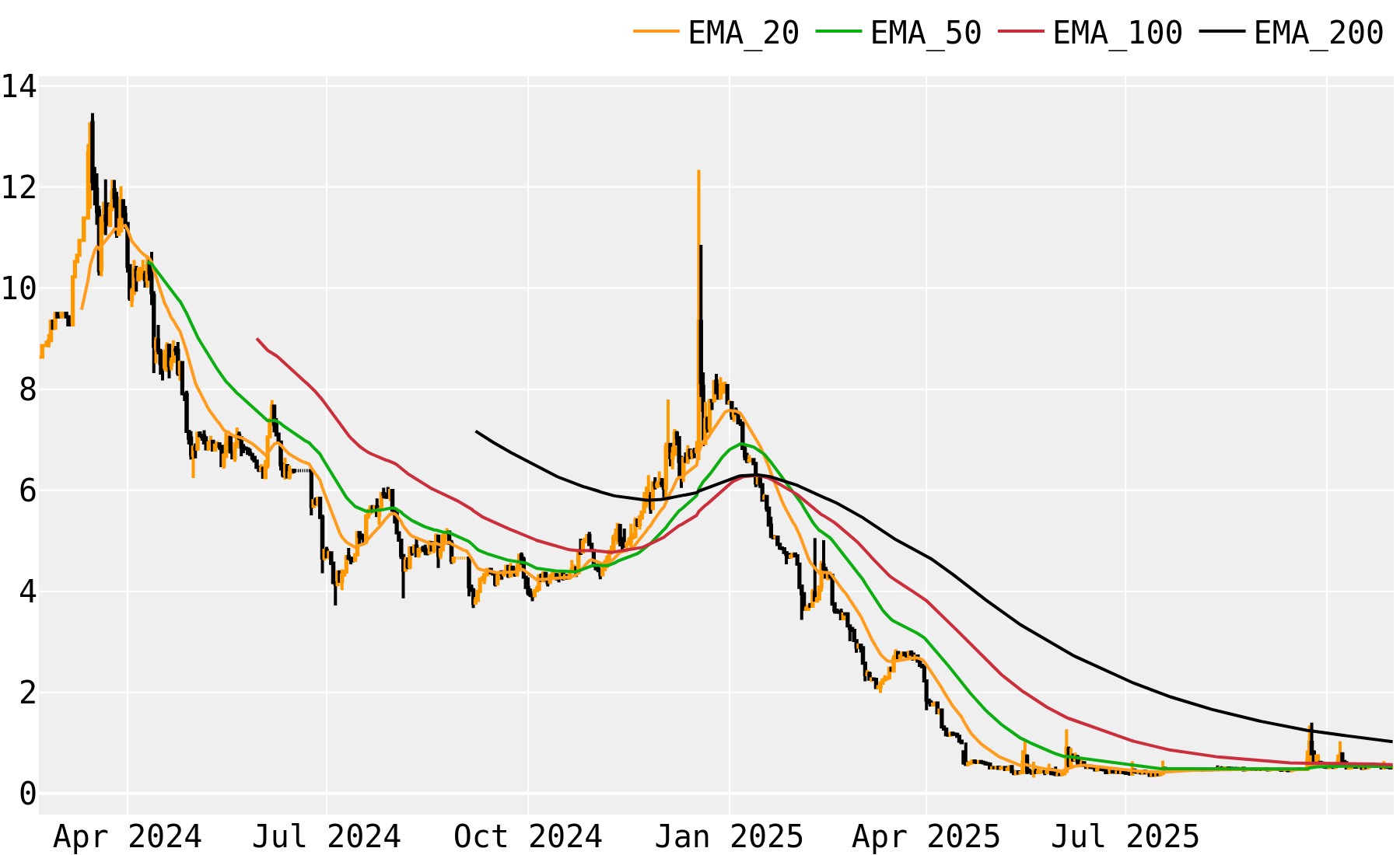 Cakepie CKP Exponential moving averages