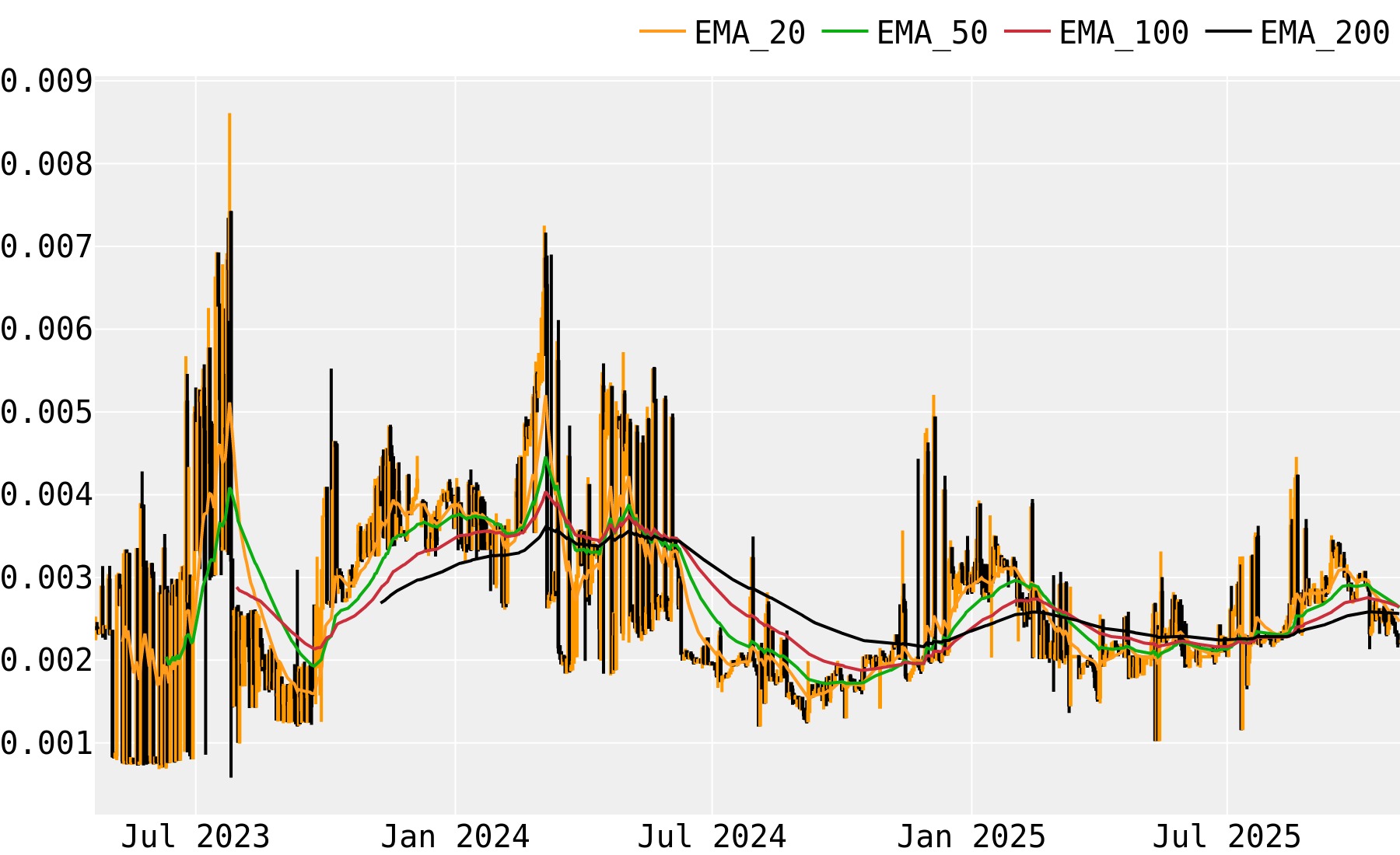 Californium CF Exponential moving averages