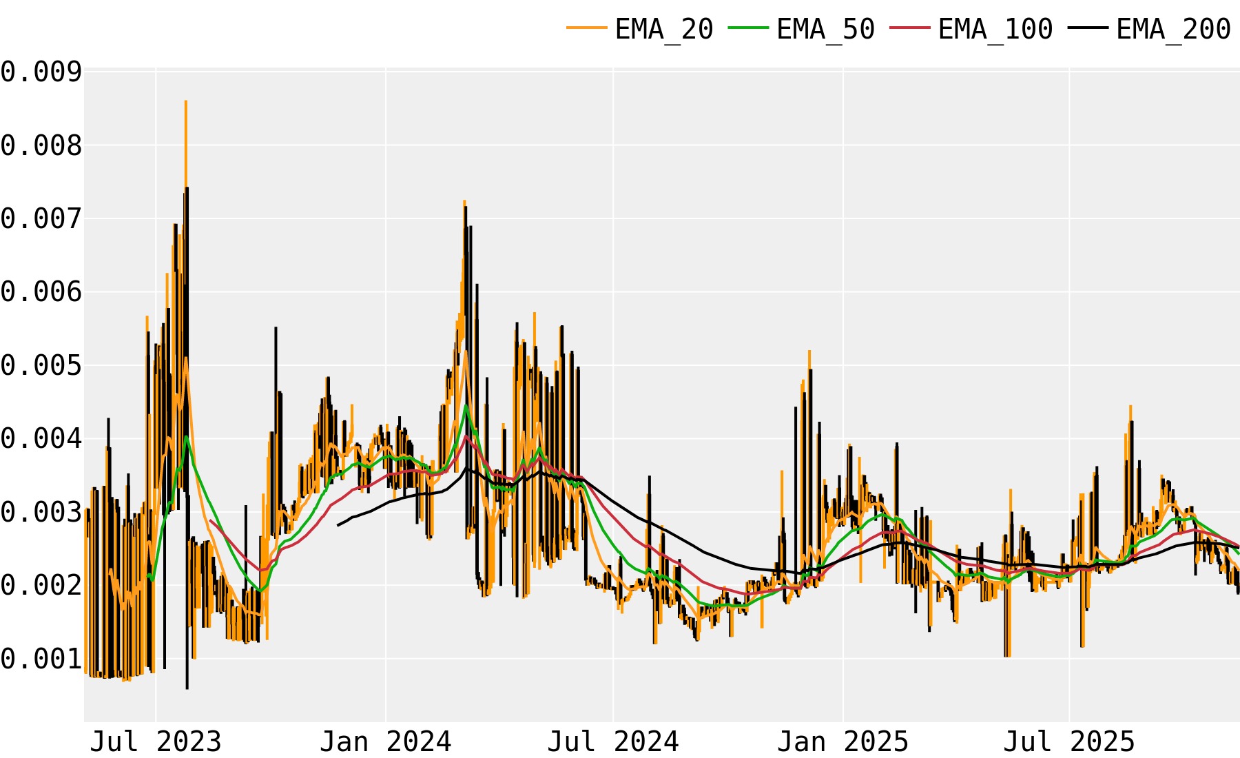 Californium CF Exponential moving averages