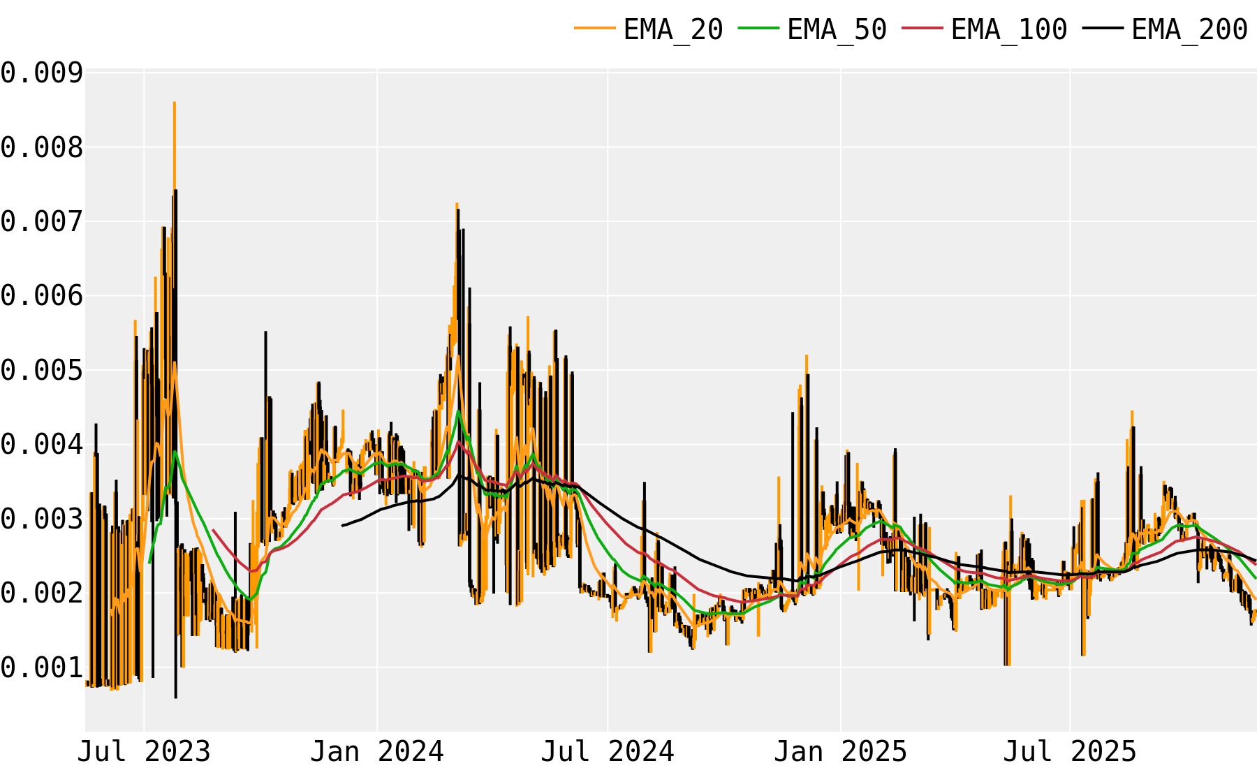 Californium CF Exponential moving averages