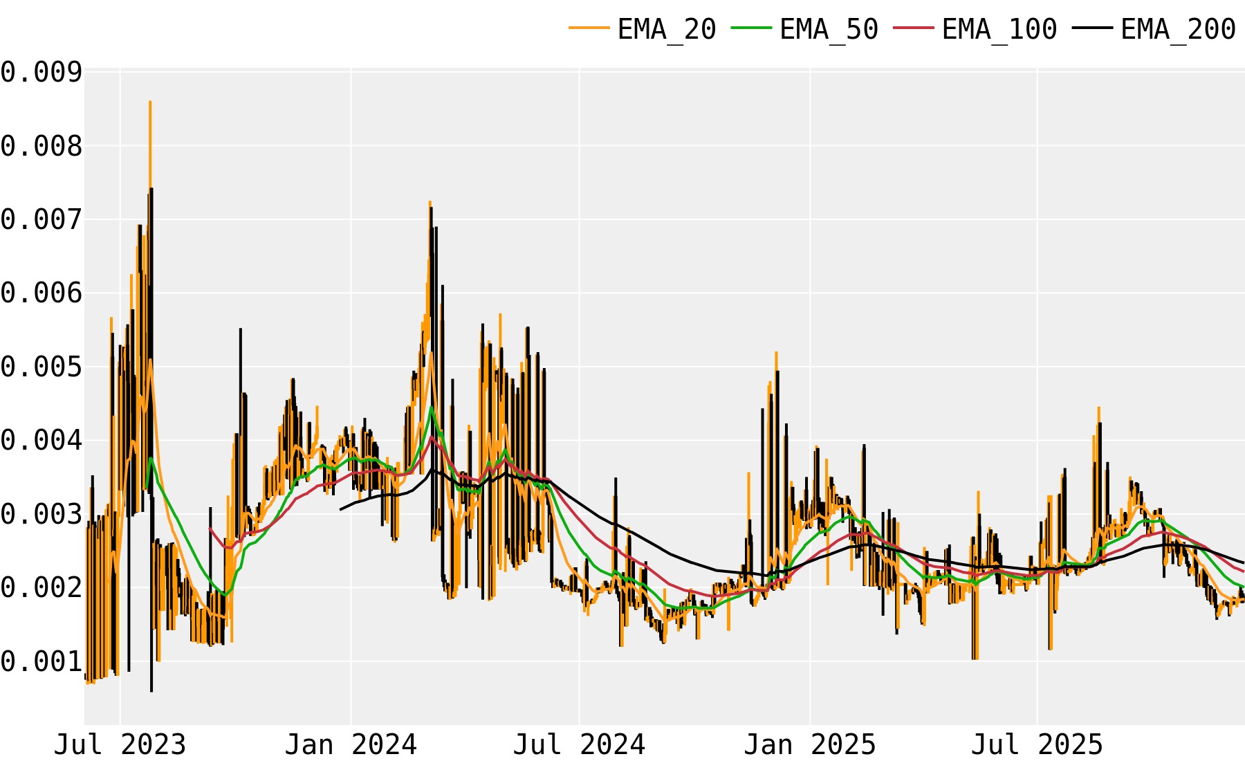 Californium CF Exponential moving averages