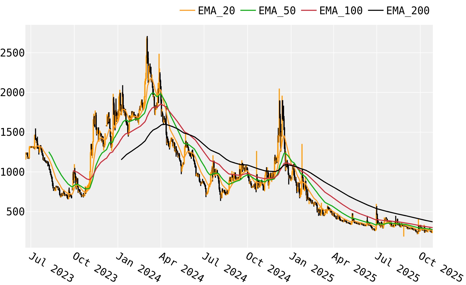 Camelot Token GRAIL Exponential moving averages