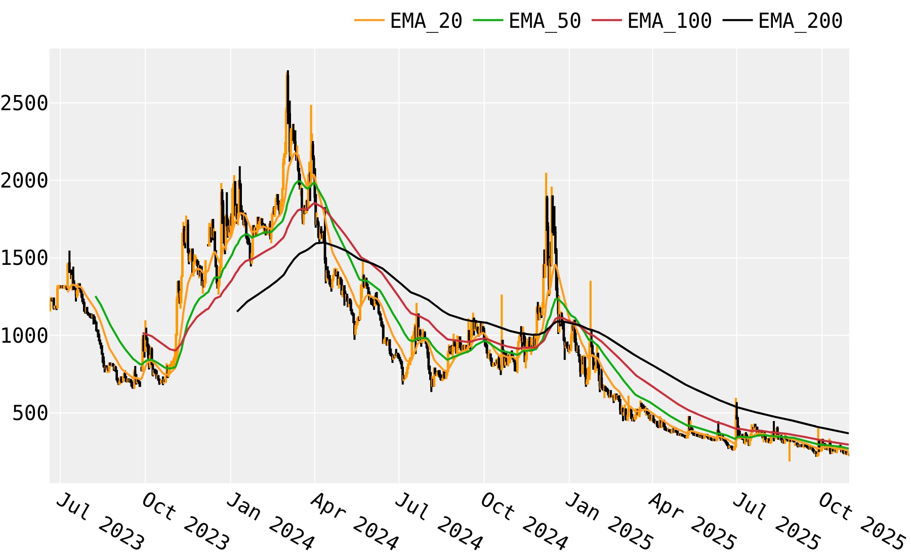 Camelot Token Exponentiell gleitende Durchschnitte