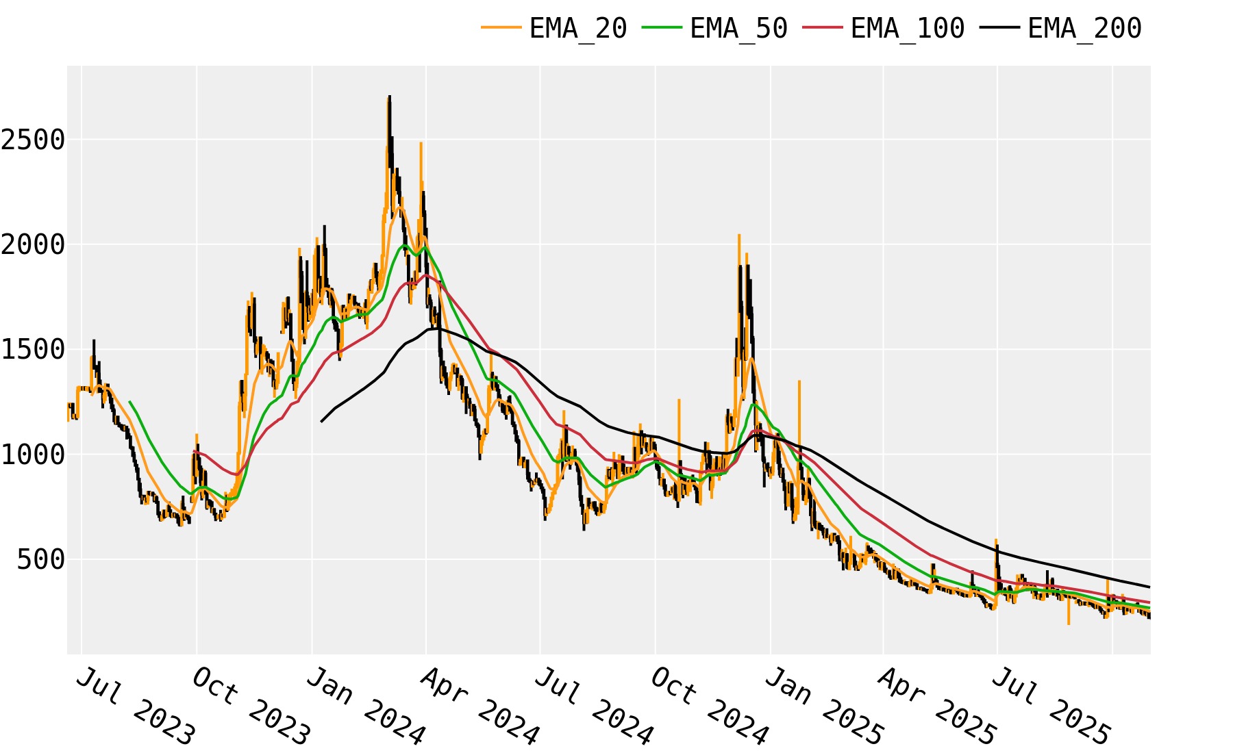 Camelot Token GRAIL Экспоненциальные скользящие средние