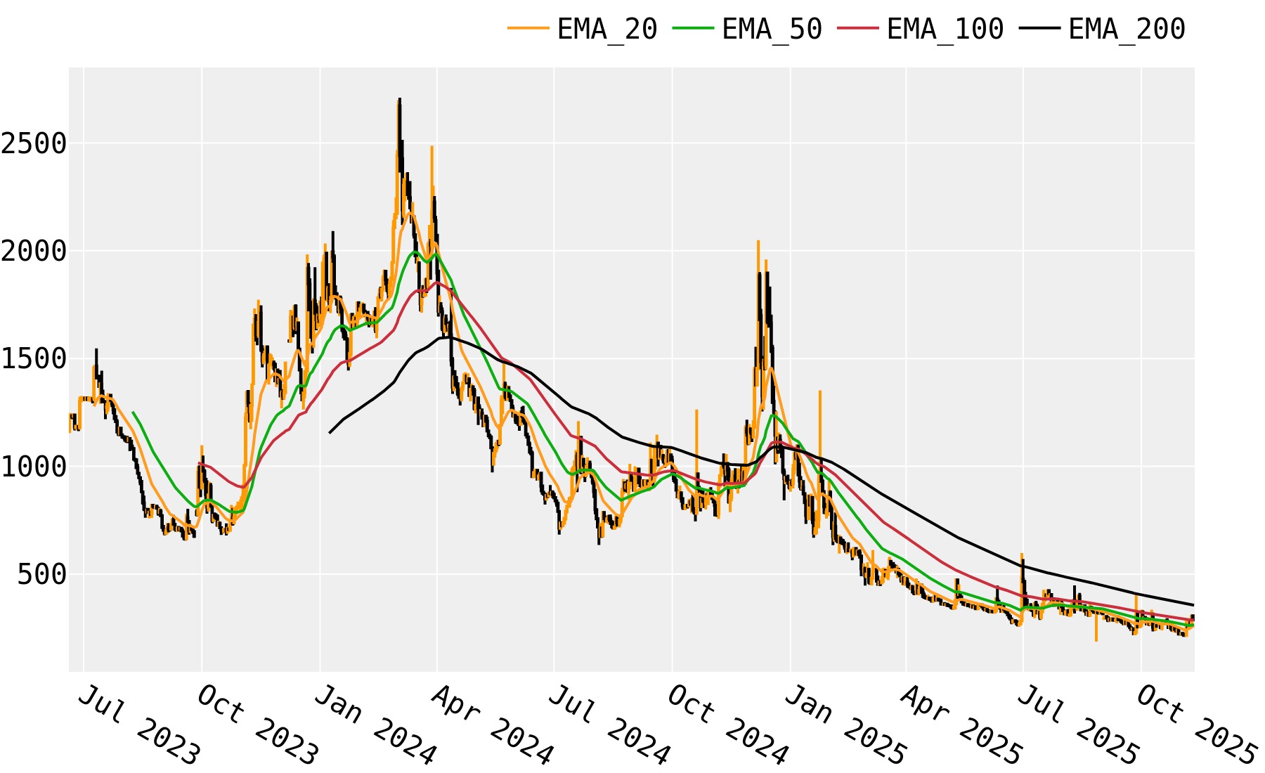 Camelot Token GRAIL Exponential moving averages