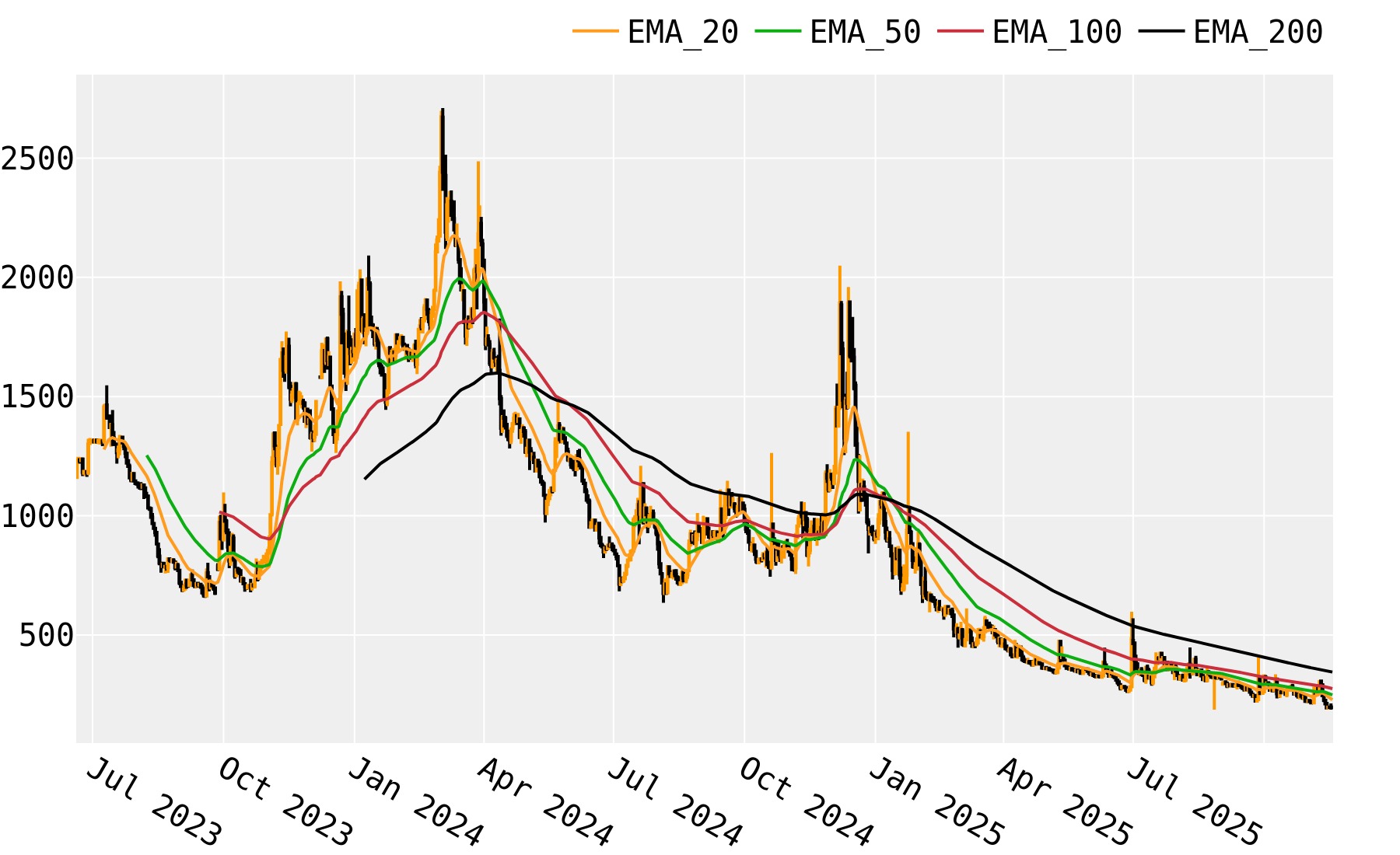 Camelot Token GRAIL Exponential moving averages