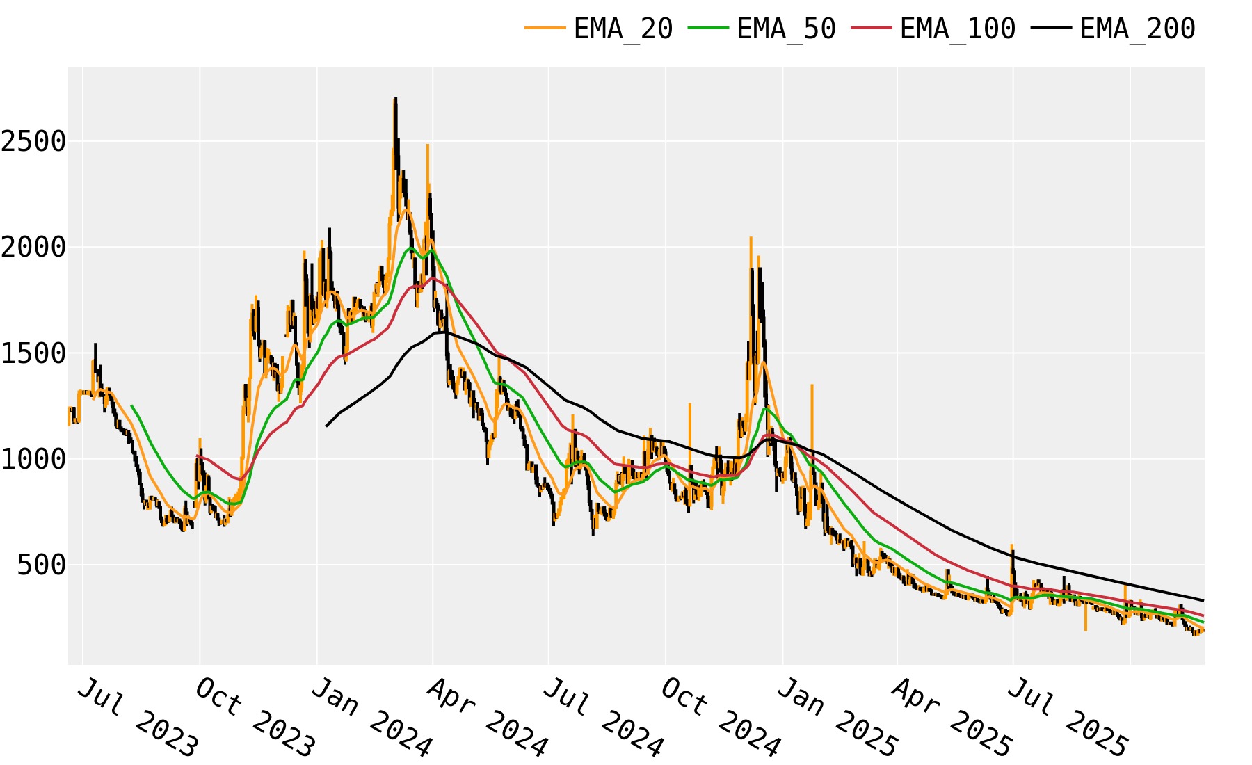 Camelot Token GRAIL Exponential moving averages