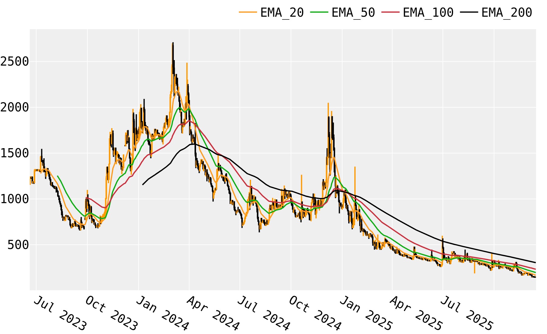 Camelot Token GRAIL Экспоненциальные скользящие средние