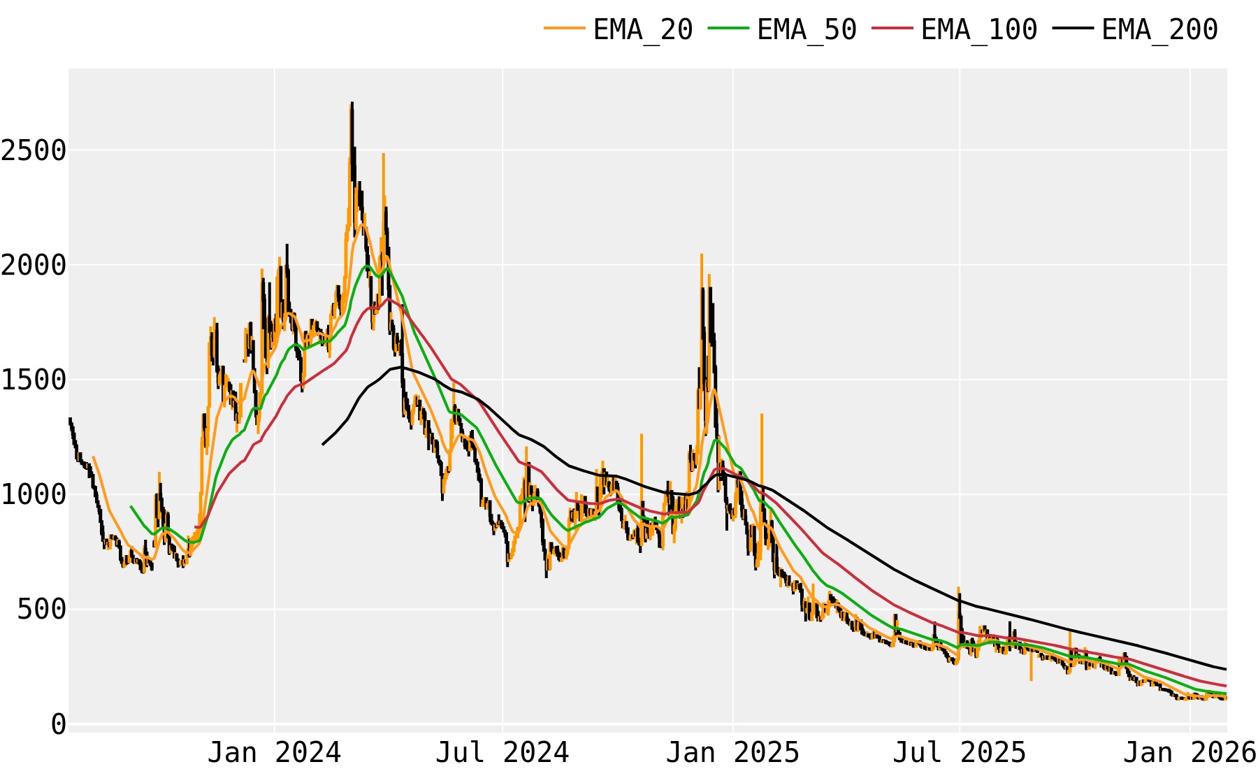Camelot Token GRAIL Экспоненциальные скользящие средние